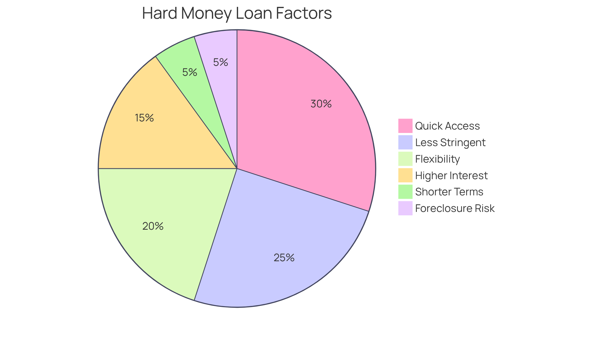 This pie chart shows the benefits and risks of hard money loans. Each slice represents a specific benefit or risk, helping you see how they compare. The bigger the slice, the more significant that factor is in the overall assessment.