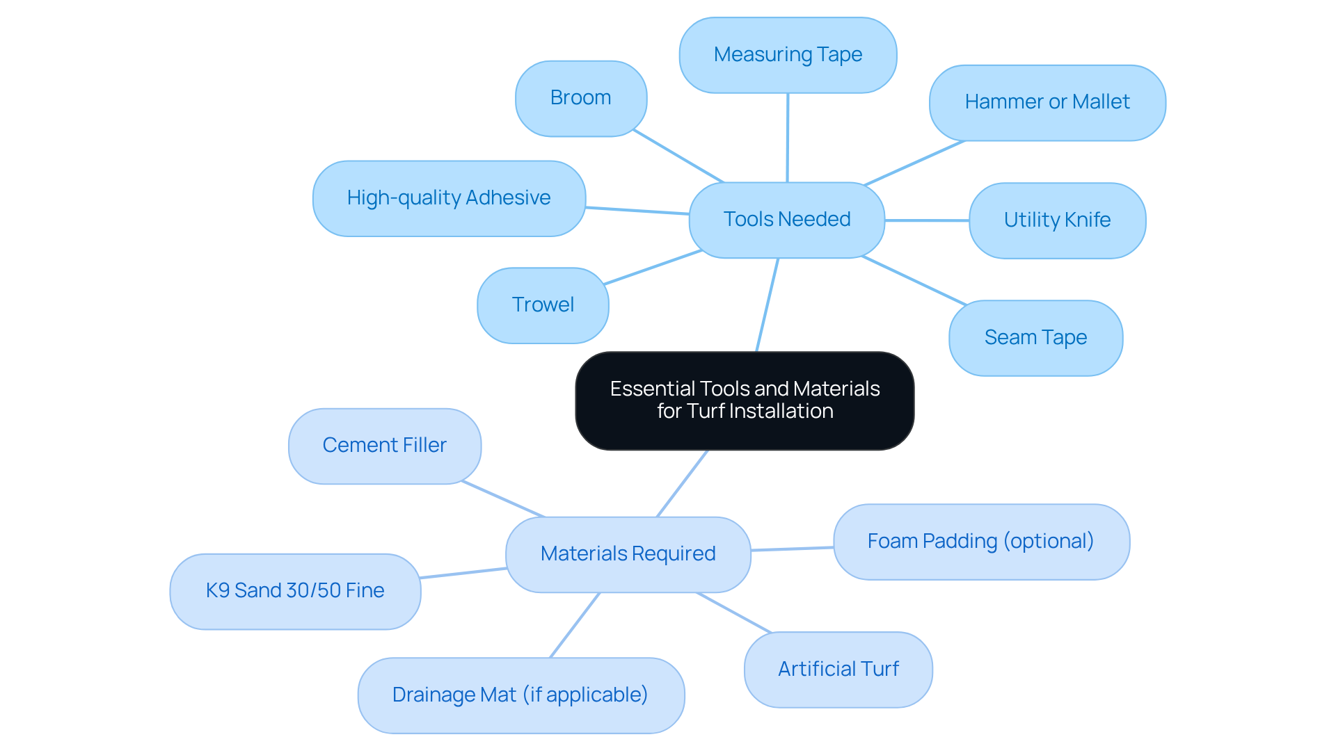 This mindmap shows the tools and materials you'll need for installing artificial turf. The central idea is surrounded by two main categories: tools and materials. Each item listed is essential for a successful installation, so check them off as you gather everything you need! This mindmap shows the tools and materials you'll need for installing artificial turf. The central idea is surrounded by two main categories: tools and materials. Each item listed is essential for a successful installation, so check them off as you gather everything you need!