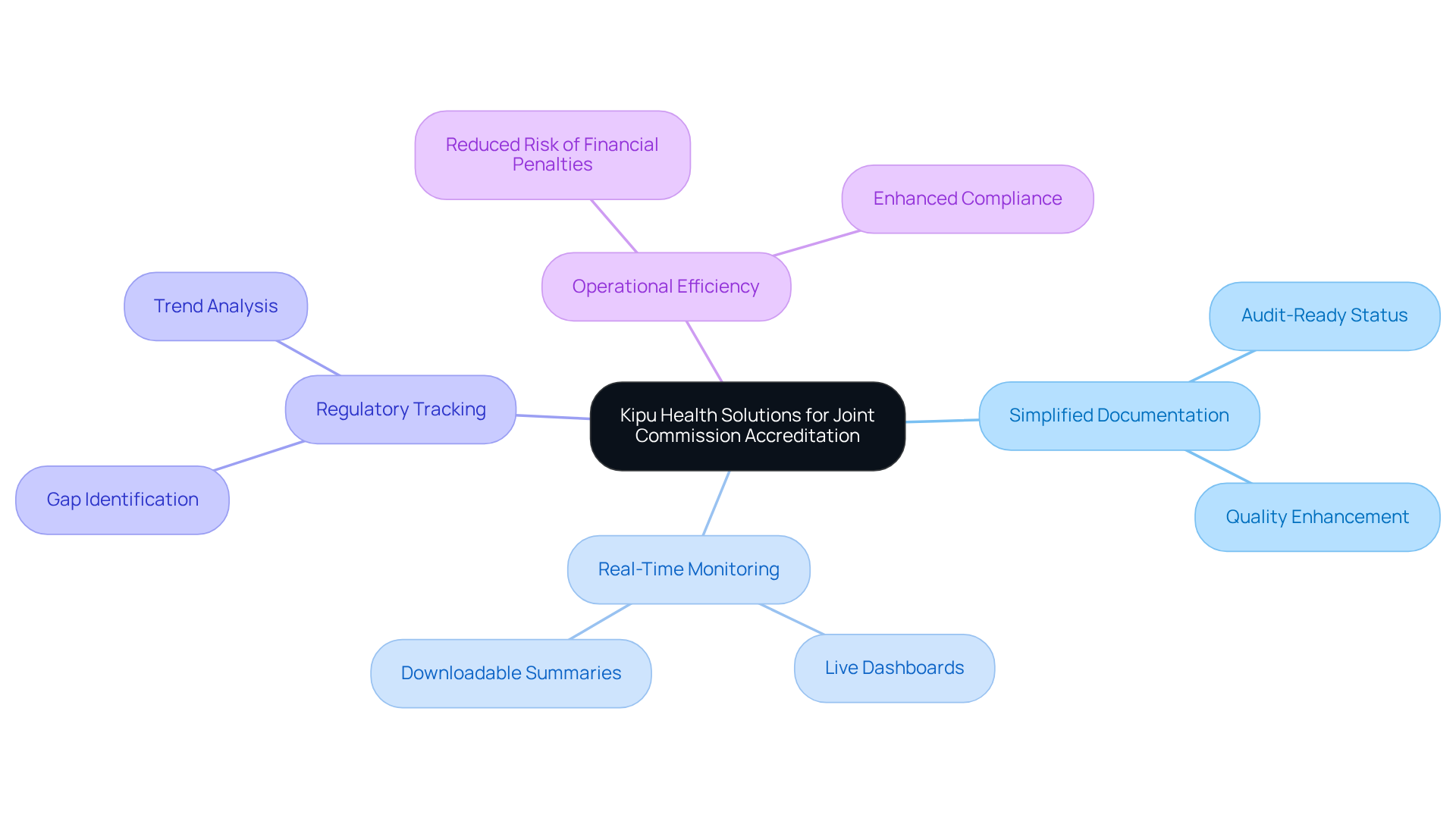 The central node represents Kipu Health's overall goal, while the branches show the key features of their platform. Each sub-branch highlights specific benefits, helping you see how everything connects to support accreditation efforts.