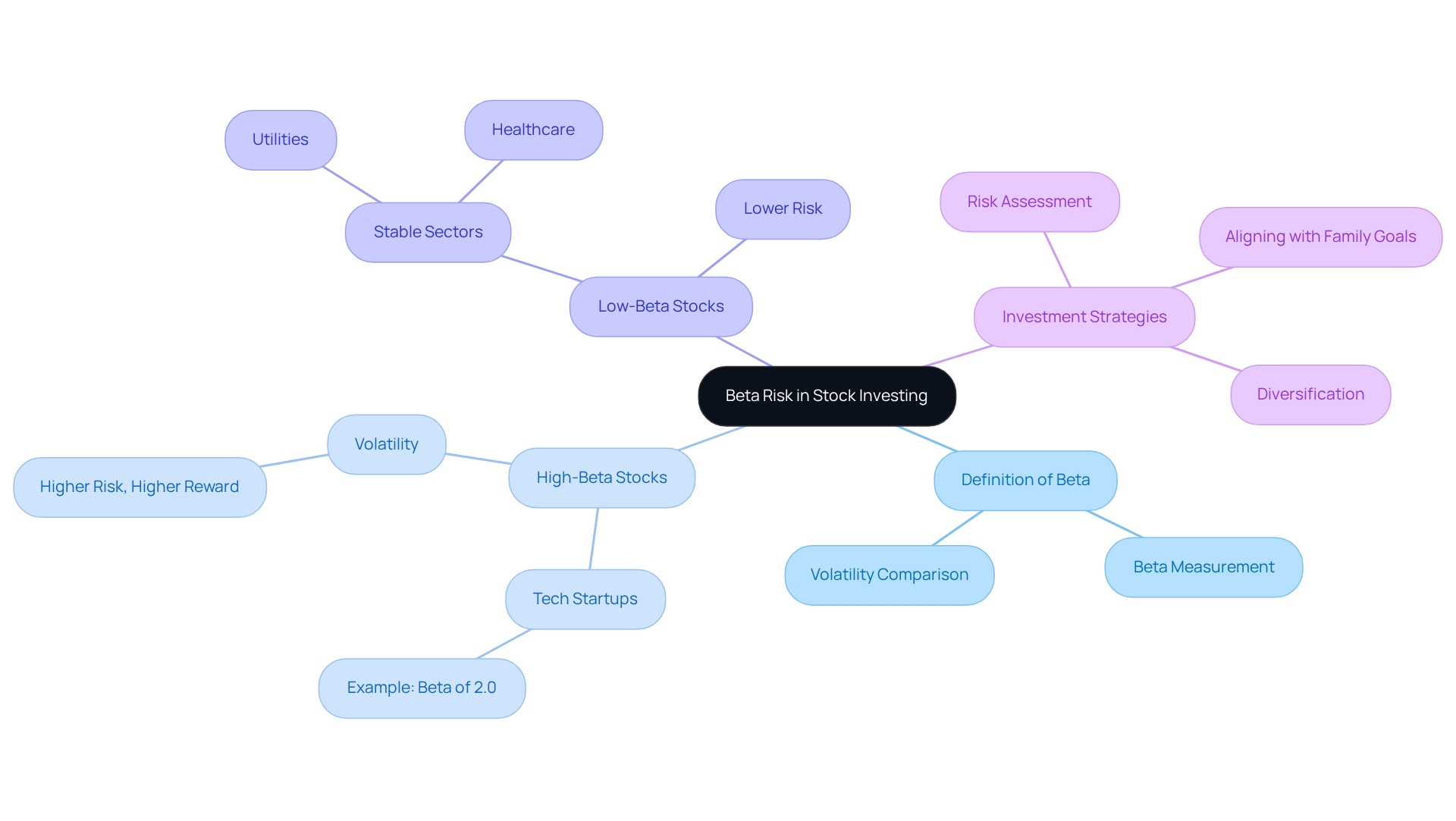 The central node represents the main topic of beta risk. Each branch explores different aspects of beta, such as its definition, types of stocks, and strategies for investing. Follow the branches to see how these concepts connect and how they can influence your investment decisions.