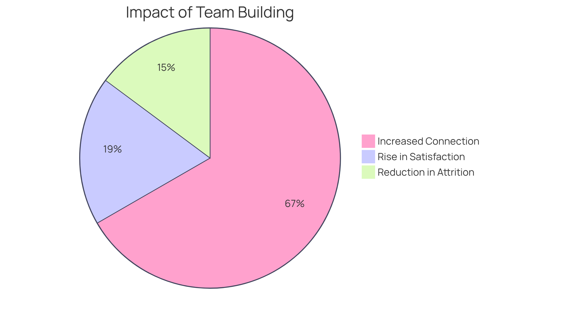 Each slice of the pie shows how much each benefit contributes to the overall positive impact of virtual team-building activities. The larger the slice, the more significant the effect on remote employees.