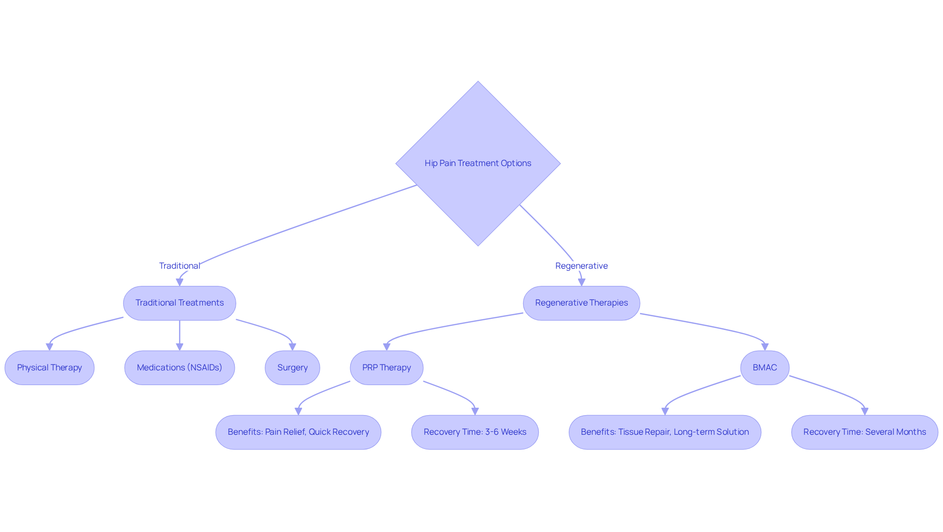 This flowchart helps you navigate your options for treating hip pain. Start at the top and follow the paths to see the different treatments available. Each step shows what you might consider and the potential outcomes, helping you make an informed choice.