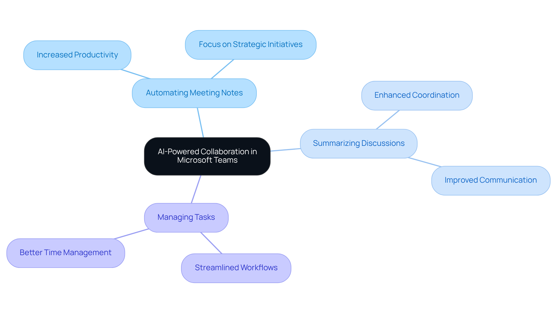 The central node represents the main theme of AI integration, while branches show specific features and their benefits. Follow the branches to understand how each feature contributes to better collaboration.