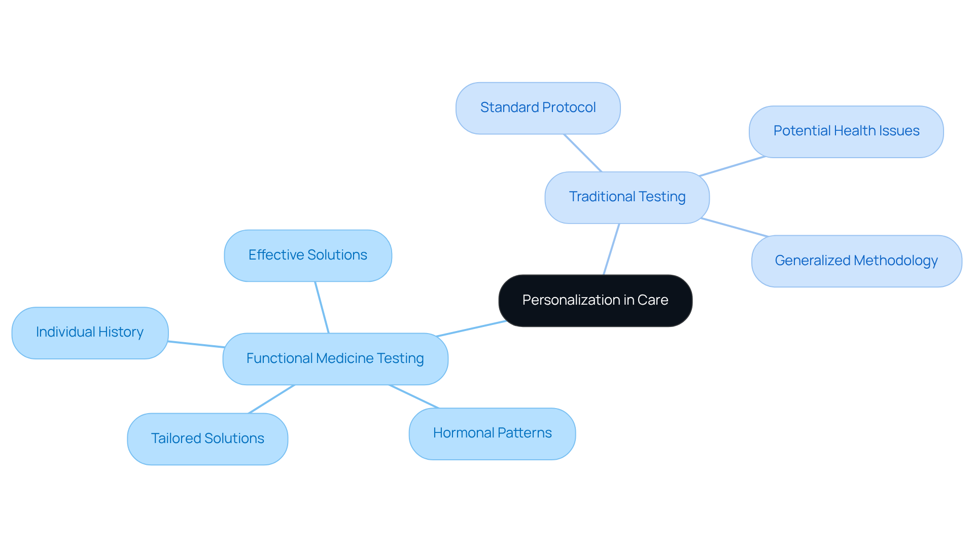The central node represents the main topic of personalized care. The branches show the two different testing approaches, with further details on their unique aspects. This helps you see how functional medicine focuses on individual needs while traditional testing may overlook them. The central node represents the main topic of personalized care. The branches show the two different testing approaches, with further details on their unique aspects. This helps you see how functional medicine focuses on individual needs while traditional testing may overlook them.