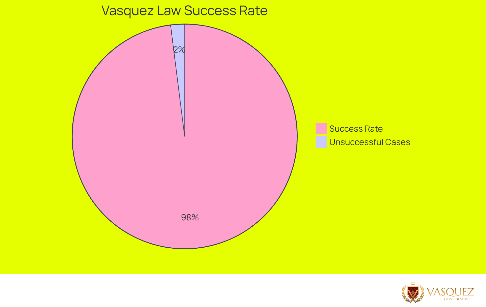 This chart shows how successful the Vasquez Law Firm has been in handling immigration cases. The green slice represents the 98% of cases that were successful, while the red slice shows the 2% that were not. It's a quick way to see how effective the firm is in helping clients with their immigration needs.
