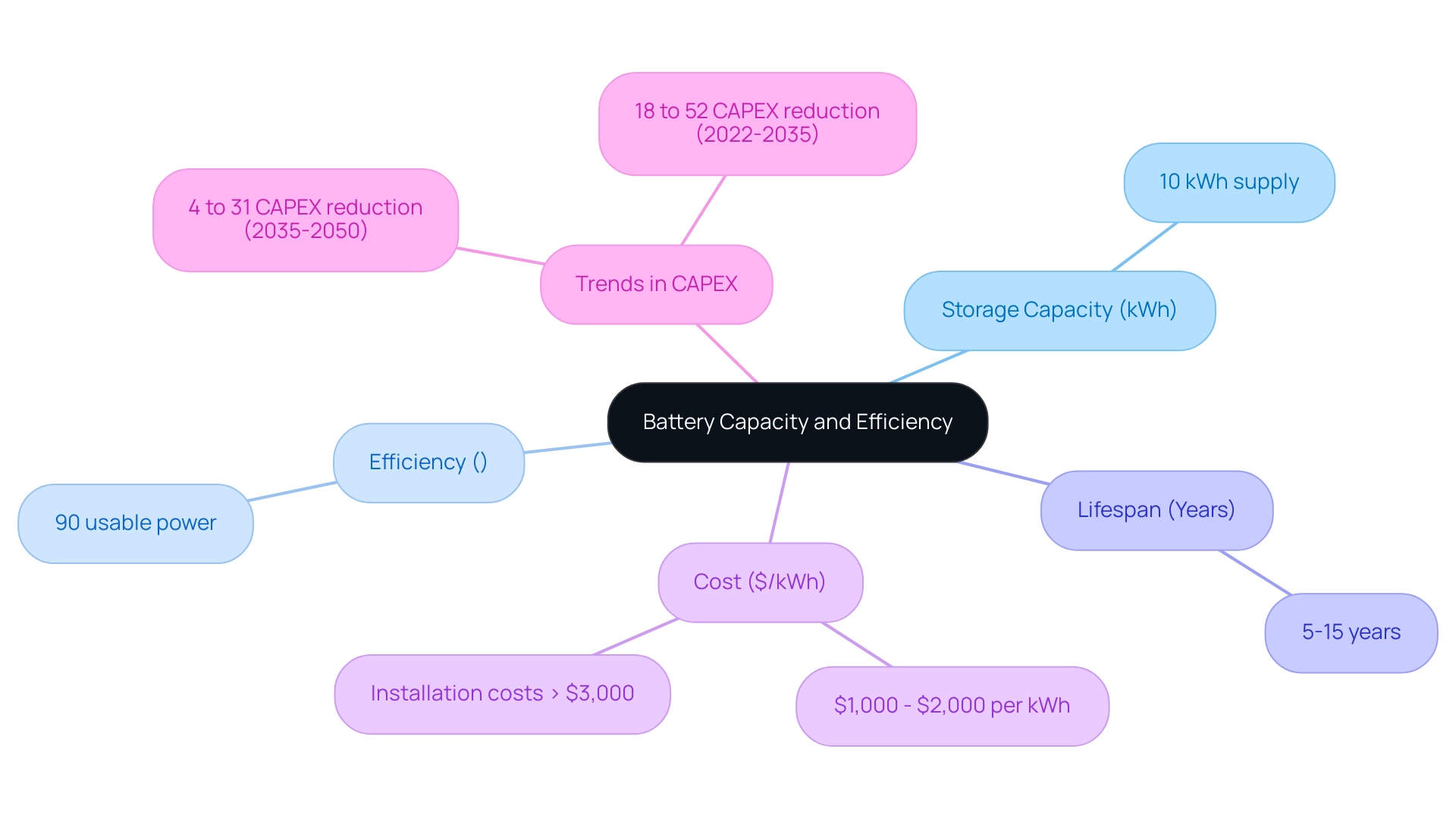 Each branch represents a key aspect of battery capacity and efficiency in solar energy systems, with colors indicating different categories.