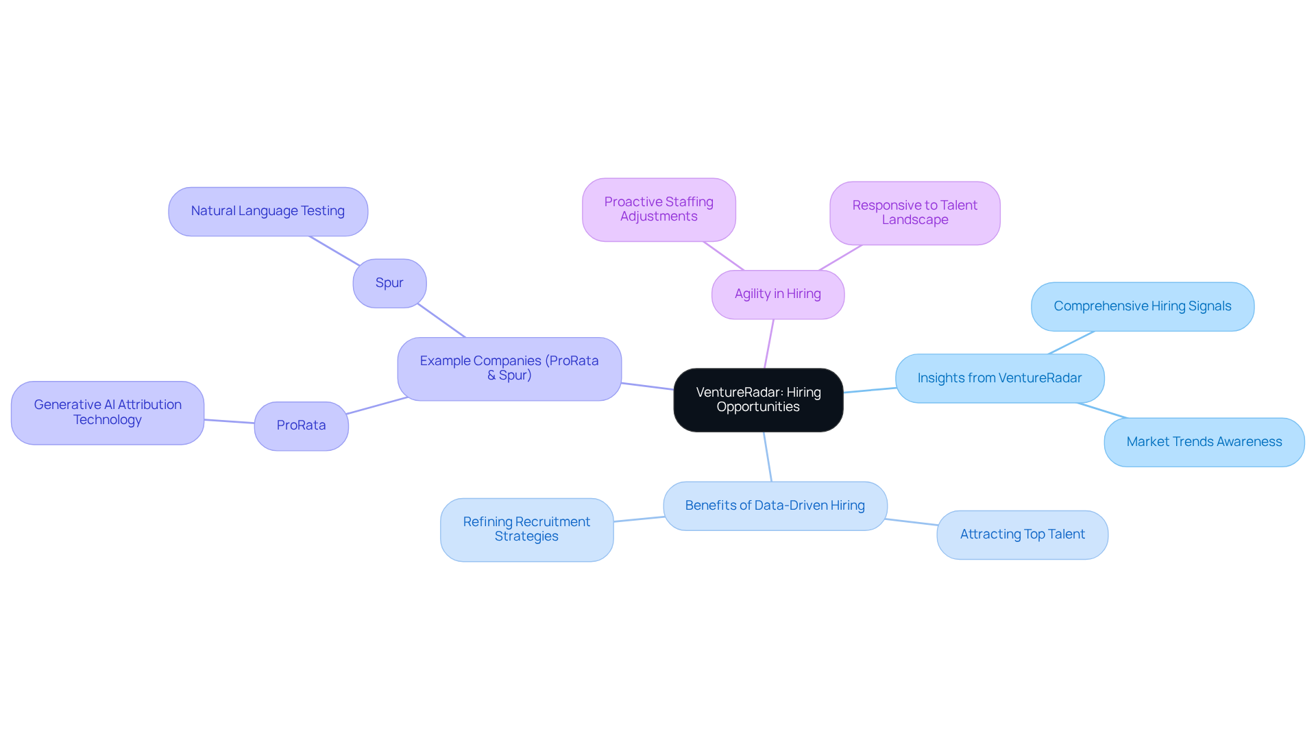 The central node represents the main theme, and the branches show different aspects of how emerging companies can leverage data for hiring. Each branch leads to specific insights and strategies, forming a complete picture of the hiring landscape.