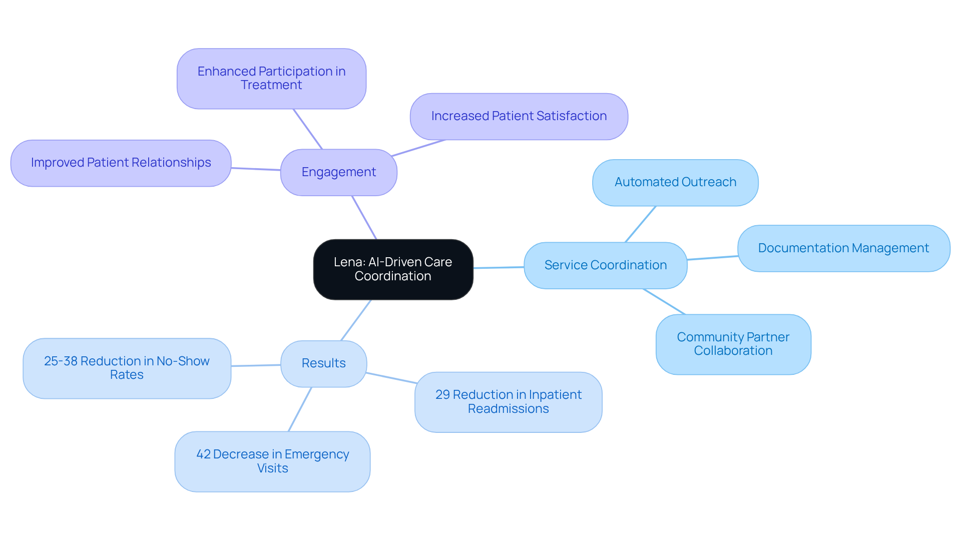 The central node represents Lena's services, while the branches show specific results and improvements in patient engagement. Each result highlights how Lena's approach contributes to better healthcare outcomes.