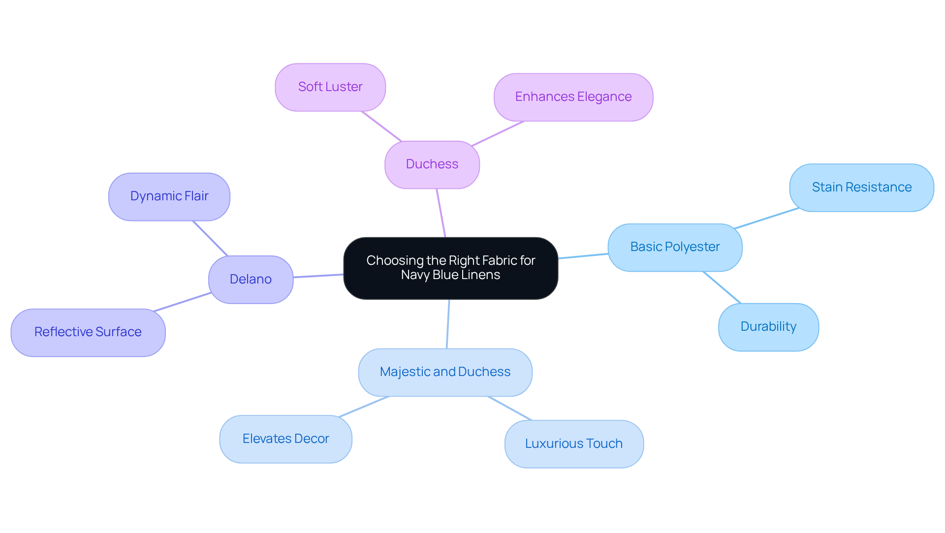 Start at the center with the main topic, then explore each branch to discover different fabric types and their unique qualities. This helps you understand which fabric might be best for your event. Start at the center with the main topic, then explore each branch to discover different fabric types and their unique qualities. This helps you understand which fabric might be best for your event.