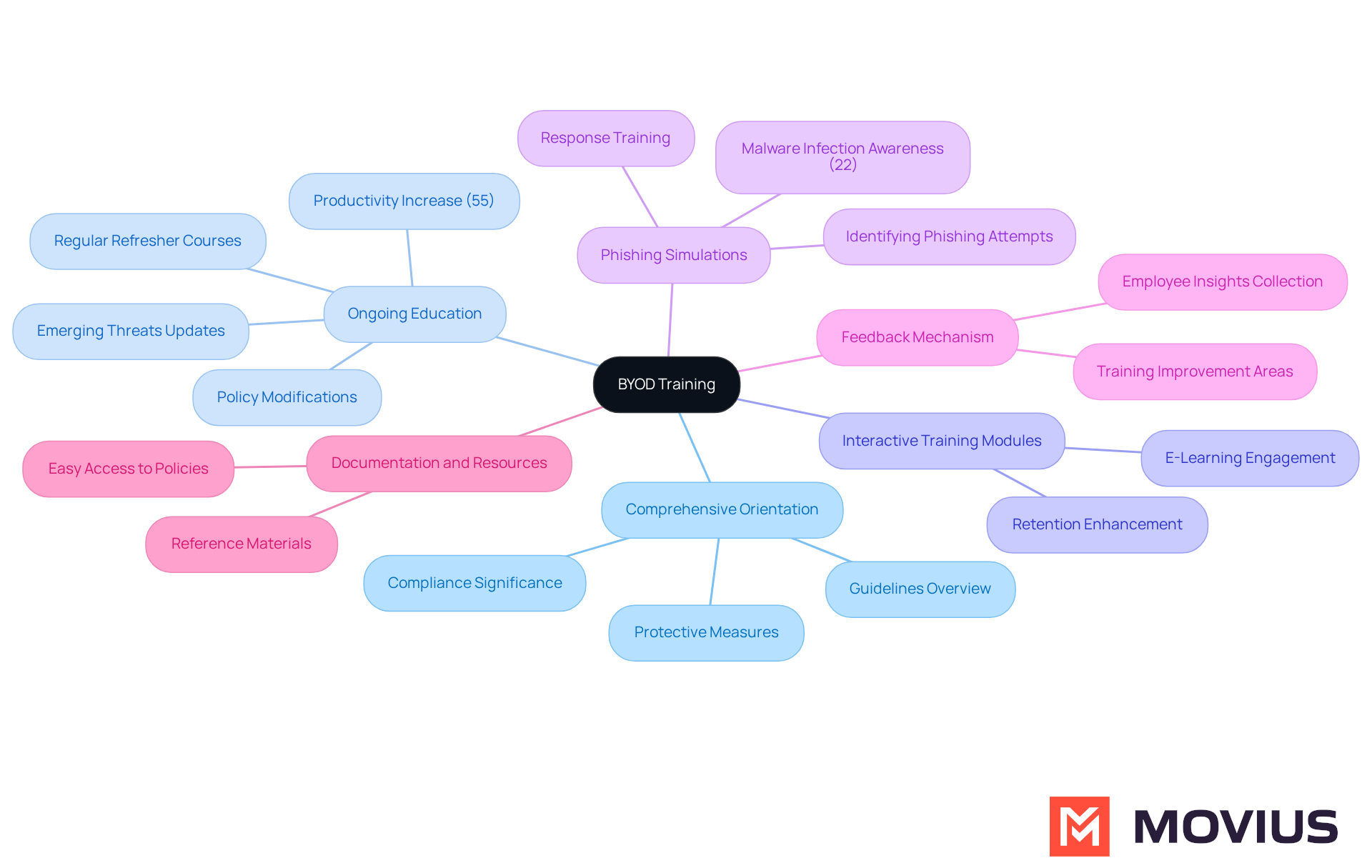 This mindmap starts with the main idea of BYOD training at the center. Each branch represents a key component of the training process, showing how they all connect to the central goal of safeguarding data and ensuring compliance. Follow the branches to explore each component and its importance.