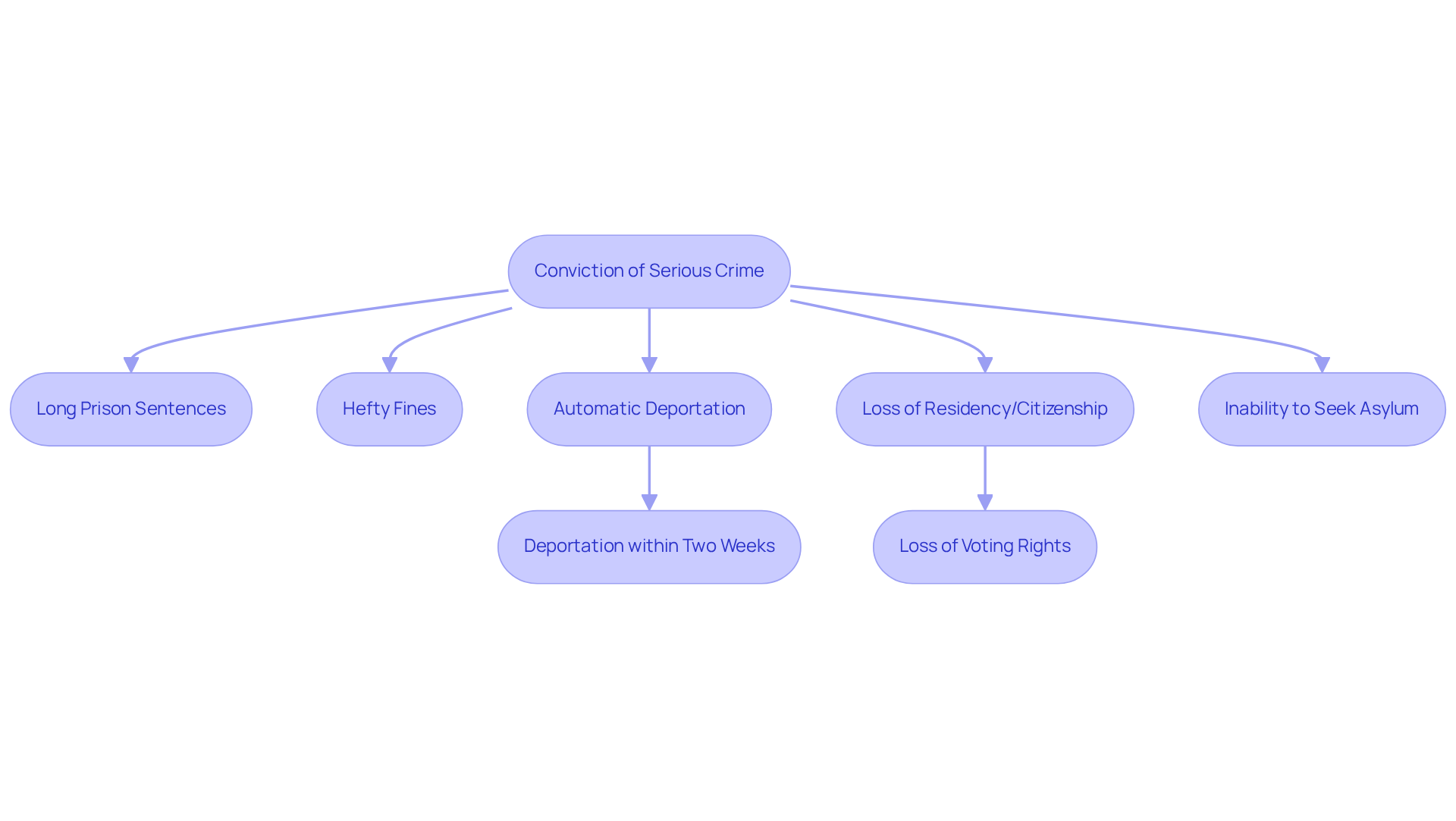 This flowchart shows what happens when someone is convicted of a serious crime. Each box represents a possible outcome, and the arrows show how one consequence can lead to another. Understanding this flow can help you see the importance of legal assistance in navigating these serious issues. This flowchart shows what happens when someone is convicted of a serious crime. Each box represents a possible outcome, and the arrows show how one consequence can lead to another. Understanding this flow can help you see the importance of legal assistance in navigating these serious issues.