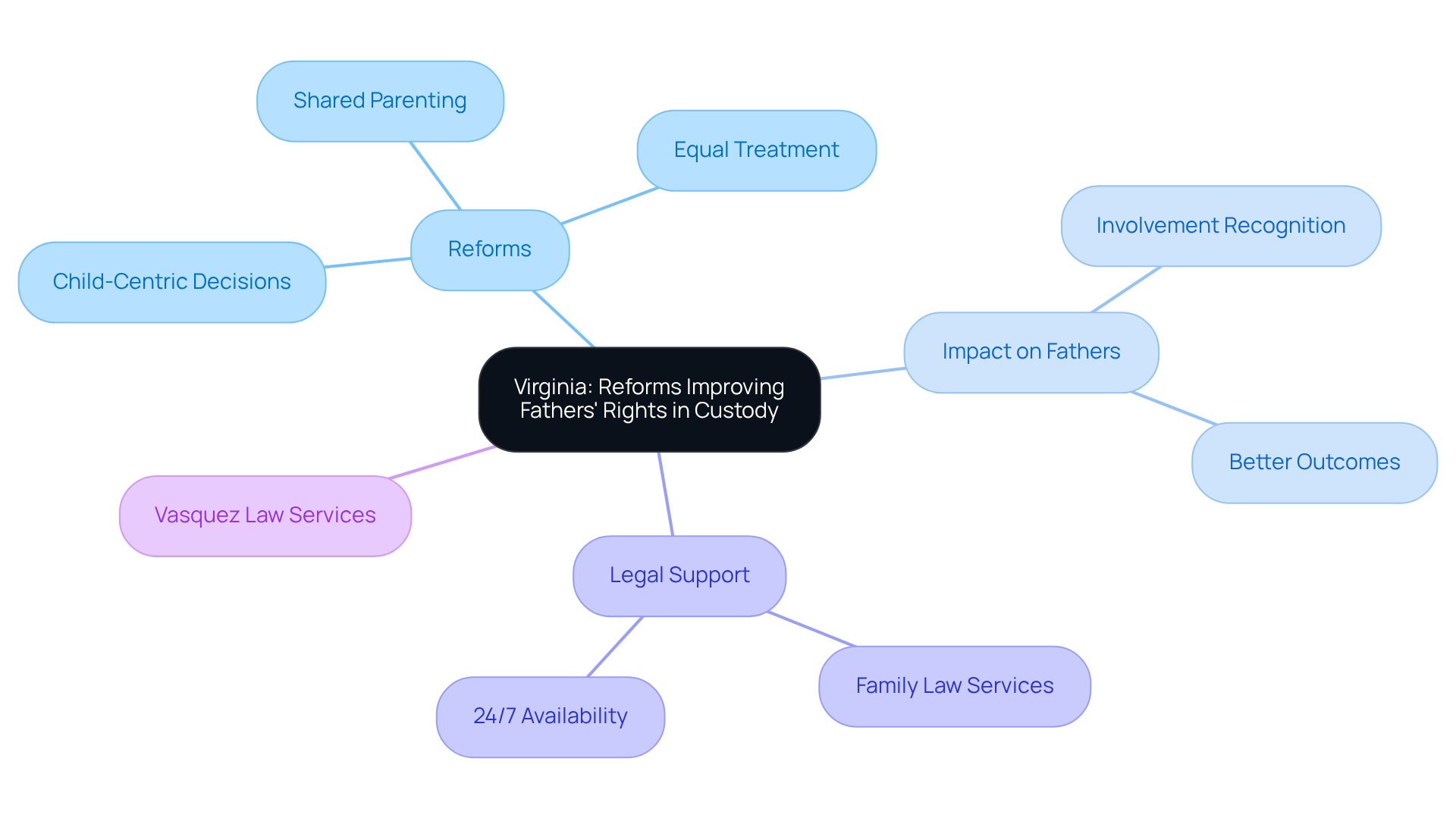 This mindmap illustrates how Virginia is improving fathers' rights in custody cases. Start at the center with the main theme, then explore the branches to see the specific reforms, their impacts on fathers, and the legal support available to help them navigate custody battles. This mindmap illustrates how Virginia is improving fathers' rights in custody cases. Start at the center with the main theme, then explore the branches to see the specific reforms, their impacts on fathers, and the legal support available to help them navigate custody battles.