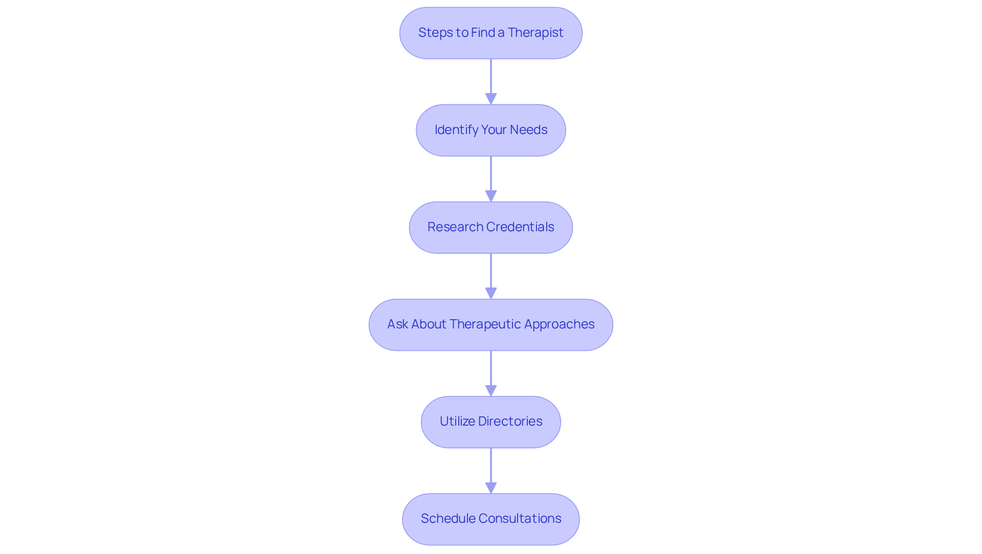 This flowchart guides you through the process of finding a therapist. Each box represents a step you can take, and the arrows show you the order to follow. Start at the top and work your way down to find the support you need!