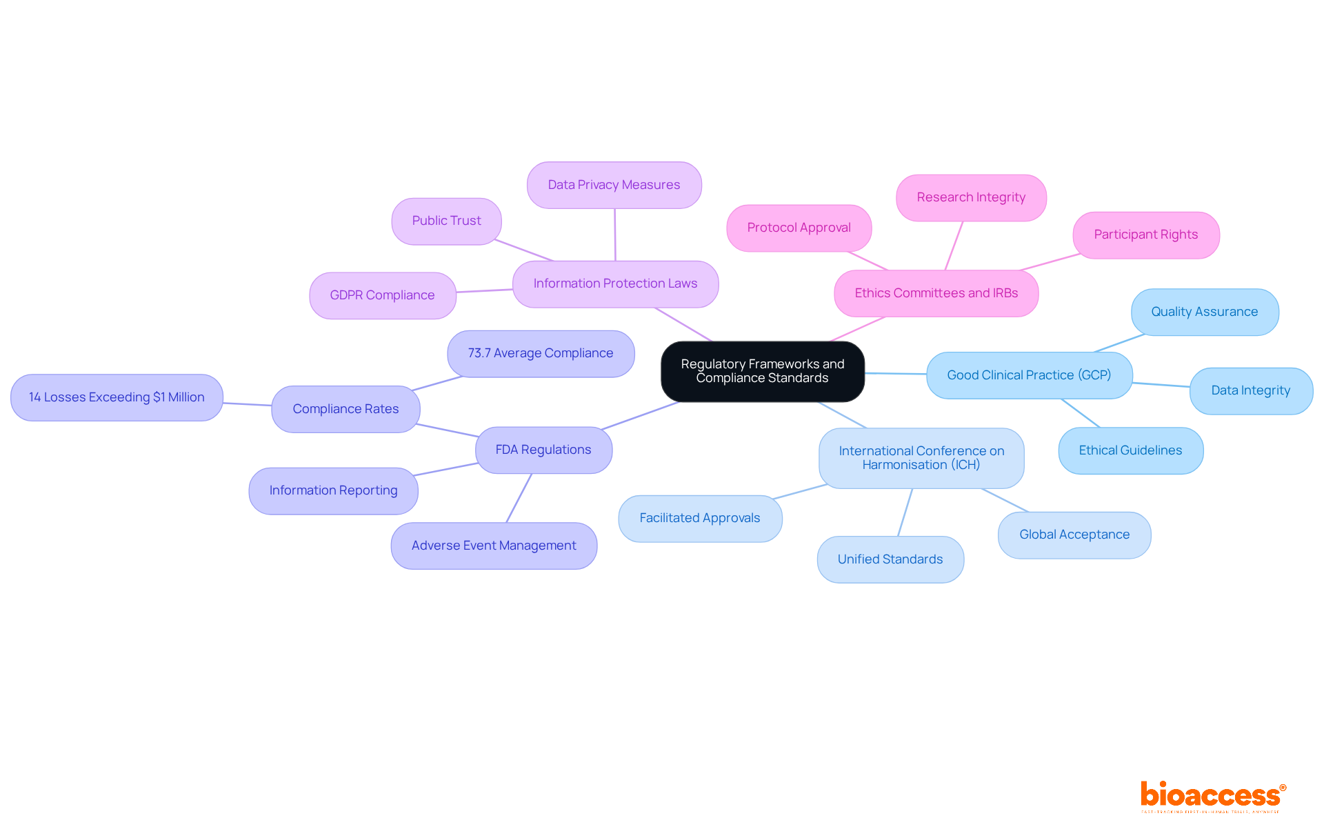 The central node represents the main topic, while each branch highlights a specific regulation. Follow the branches to understand how each regulation contributes to compliance and ethical standards in clinical research.