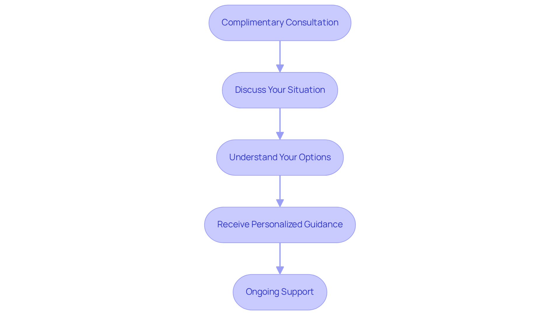 This flowchart shows the steps you will take when working with our lawyers. Start with the consultation, and follow the arrows to see how we guide you through your immigration journey.