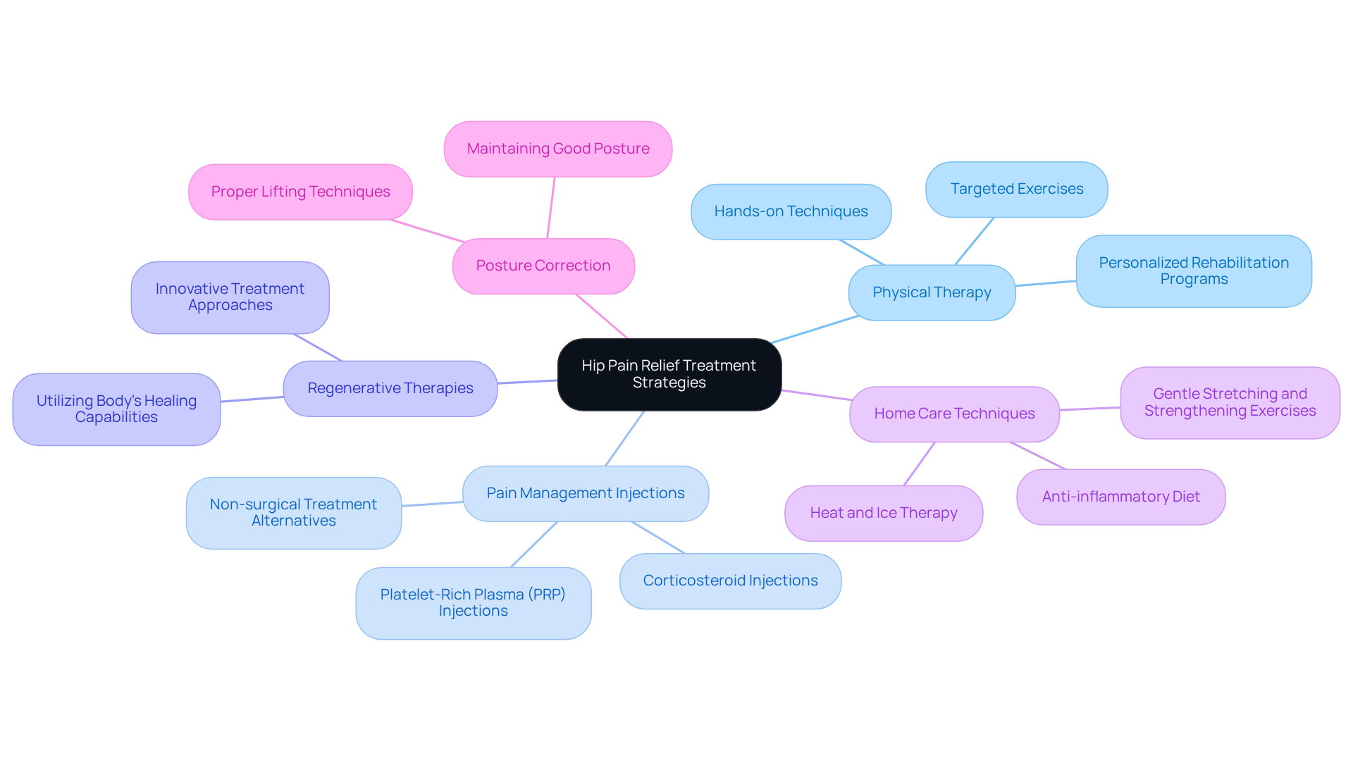 The central node represents the overall goal of relieving hip pain, while each branch shows a different strategy. Follow the branches to see specific methods and tips under each category, helping you understand how to manage discomfort effectively. The central node represents the overall goal of relieving hip pain, while each branch shows a different strategy. Follow the branches to see specific methods and tips under each category, helping you understand how to manage discomfort effectively.
