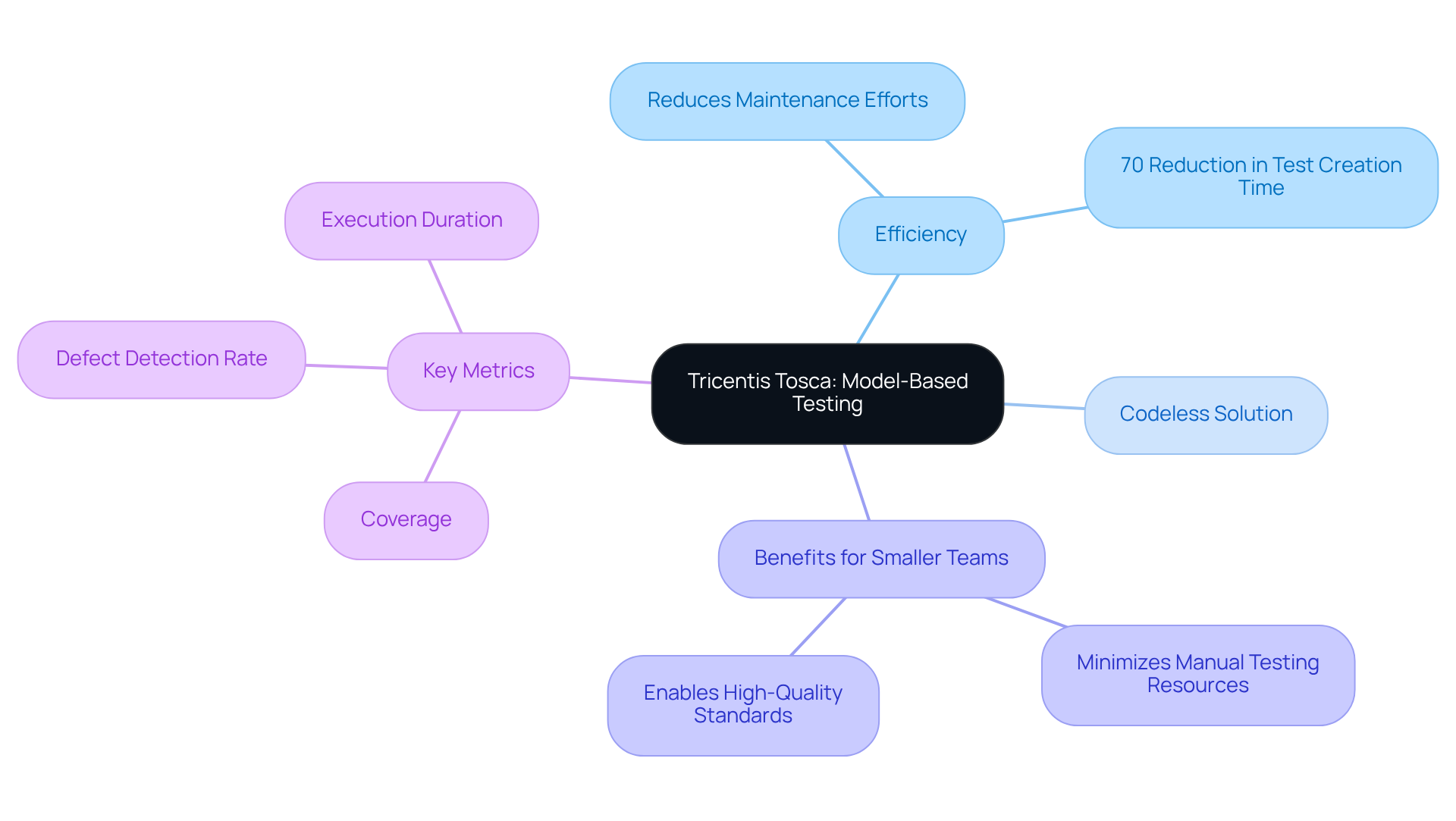 Start at the center with Tricentis Tosca, then explore its benefits and key metrics. Each branch represents a different aspect of how Tosca improves testing efficiency in fintech.