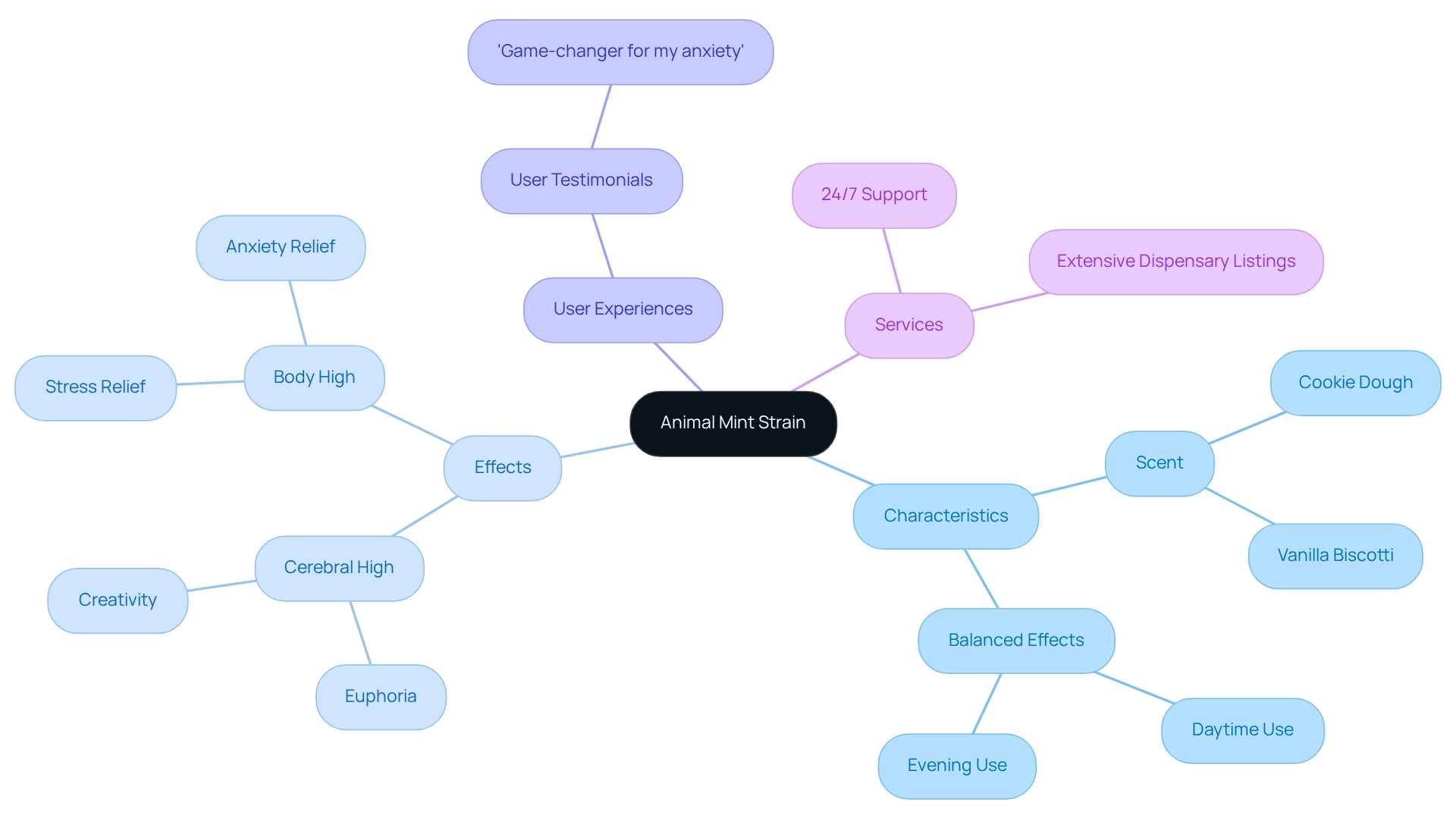 This mindmap explores the different aspects of the Animal Mint strain. The central node is the strain itself, with branches that show its characteristics, effects, user experiences, and the services provided by Leafy Mate. Each color represents a different category, making it easy to navigate.