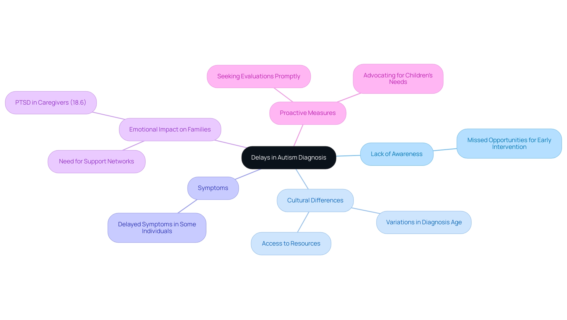 The central node represents the main topic, with branches showing key factors contributing to delays in diagnosis. Each color represents a different category of factors.