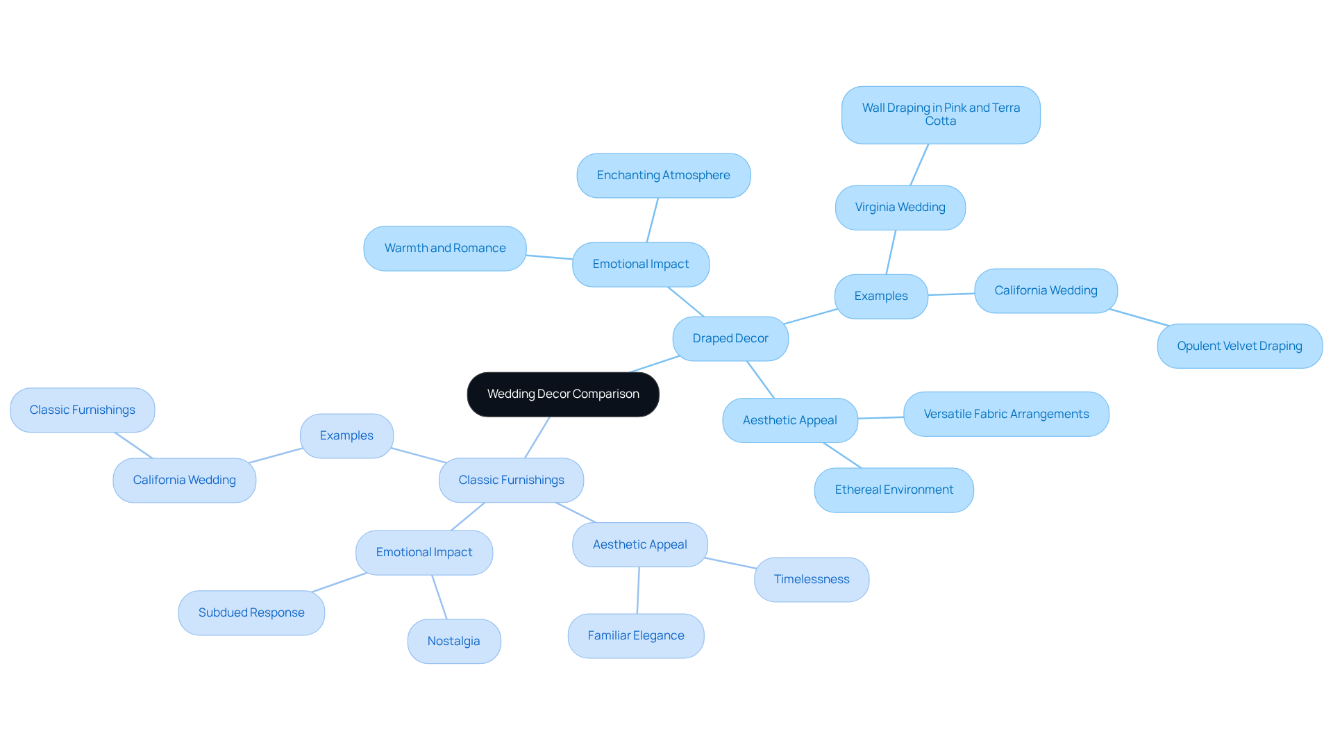 This mindmap shows the differences between draped and classic wedding decor. Each branch highlights key features, emotional responses, and real-life examples to help you understand how each style can shape your event.