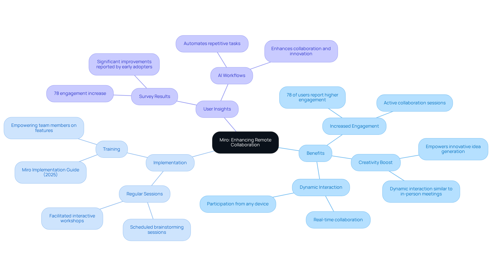 The center represents Miro as a tool, while the branches show how it enhances collaboration through various benefits and implementation strategies. Follow the branches to explore how Miro transforms remote brainstorming. The center represents Miro as a tool, while the branches show how it enhances collaboration through various benefits and implementation strategies. Follow the branches to explore how Miro transforms remote brainstorming.