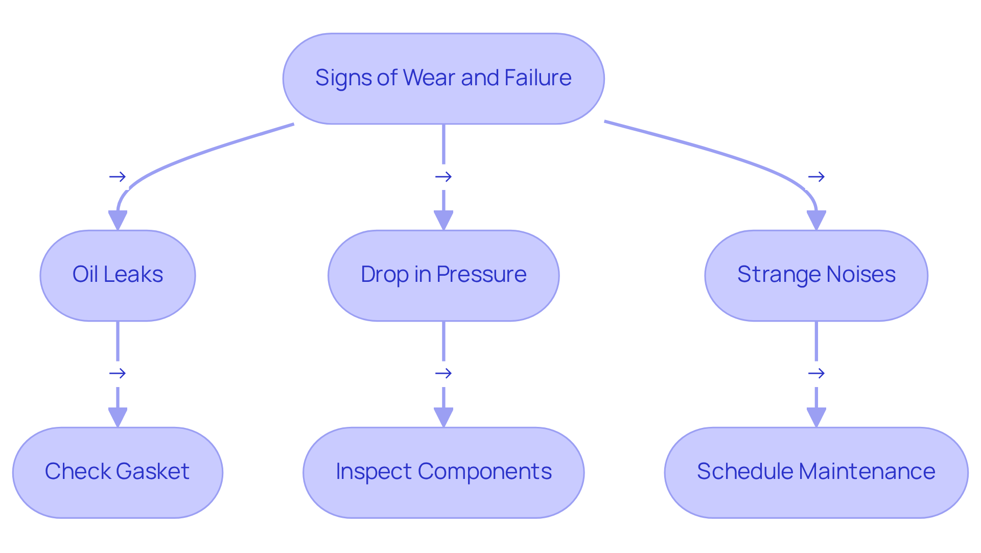 This flowchart helps you understand the signs of wear in vacuum pump seals. Start at the top with the main signs, and follow the arrows to see what actions you should take if you notice any of these issues. The colors indicate warnings (red) and actions (green) to help you quickly grasp what to do next. This flowchart helps you understand the signs of wear in vacuum pump seals. Start at the top with the main signs, and follow the arrows to see what actions you should take if you notice any of these issues. The colors indicate warnings (red) and actions (green) to help you quickly grasp what to do next.