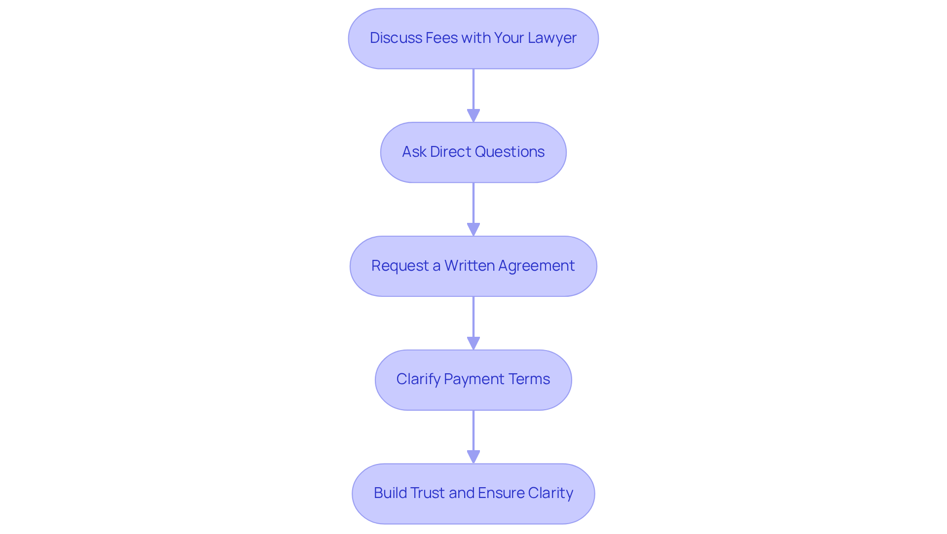 Follow the arrows to see the steps you can take to discuss fees with your lawyer. Each box represents an important action to ensure clarity and transparency in your financial discussions.