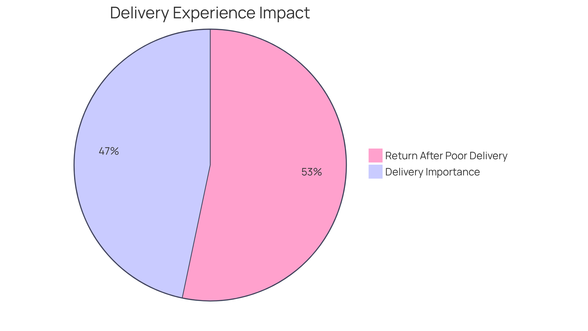 The blue slice shows that most consumers (73.6%) think delivery is crucial for a good shopping experience. The red slice indicates that a significant number (84%) of shoppers won't come back after a bad delivery, highlighting the importance of reliable shipping. The blue slice shows that most consumers (73.6%) think delivery is crucial for a good shopping experience. The red slice indicates that a significant number (84%) of shoppers won't come back after a bad delivery, highlighting the importance of reliable shipping.