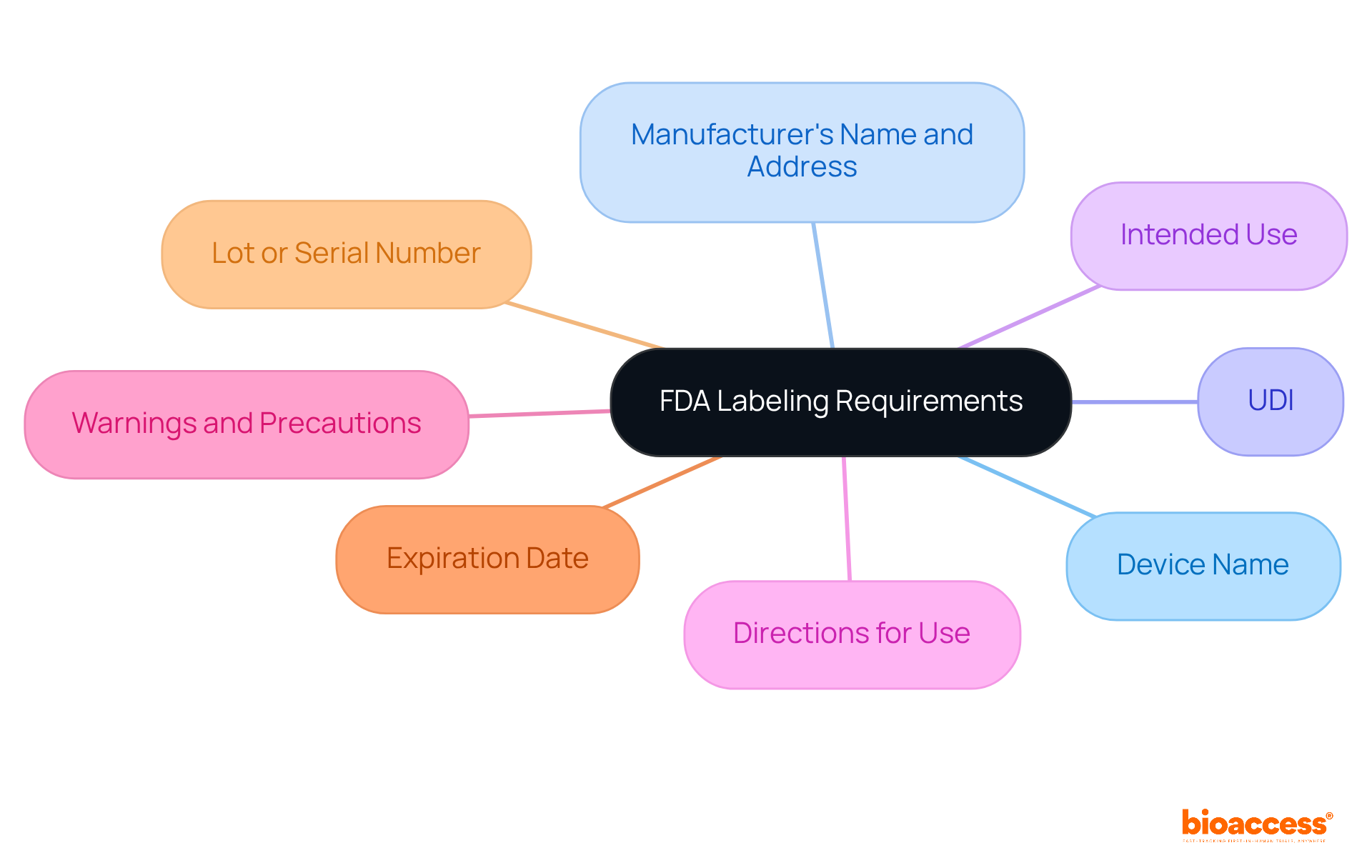The center shows the main requirement, while each branch lists the necessary labeling components. This structure helps you see what information must be included to comply with FDA regulations.