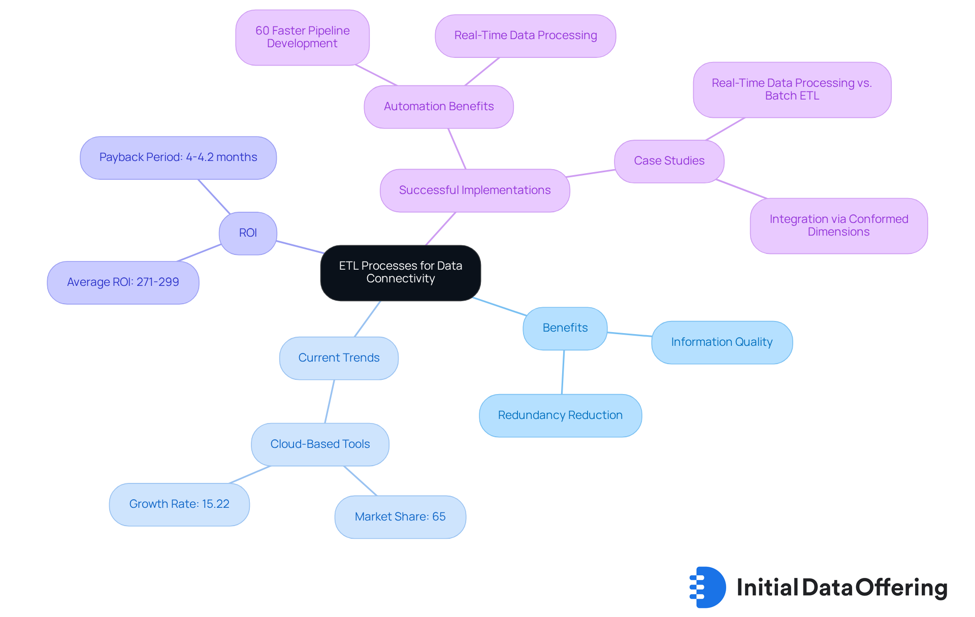 The central node represents the ETL process. Branches indicate major benefits and trends associated with ETL, while sub-branches provide detailed insights into each area. This structure helps you see how ETL impacts data management and business outcomes. The central node represents the ETL process. Branches indicate major benefits and trends associated with ETL, while sub-branches provide detailed insights into each area. This structure helps you see how ETL impacts data management and business outcomes.