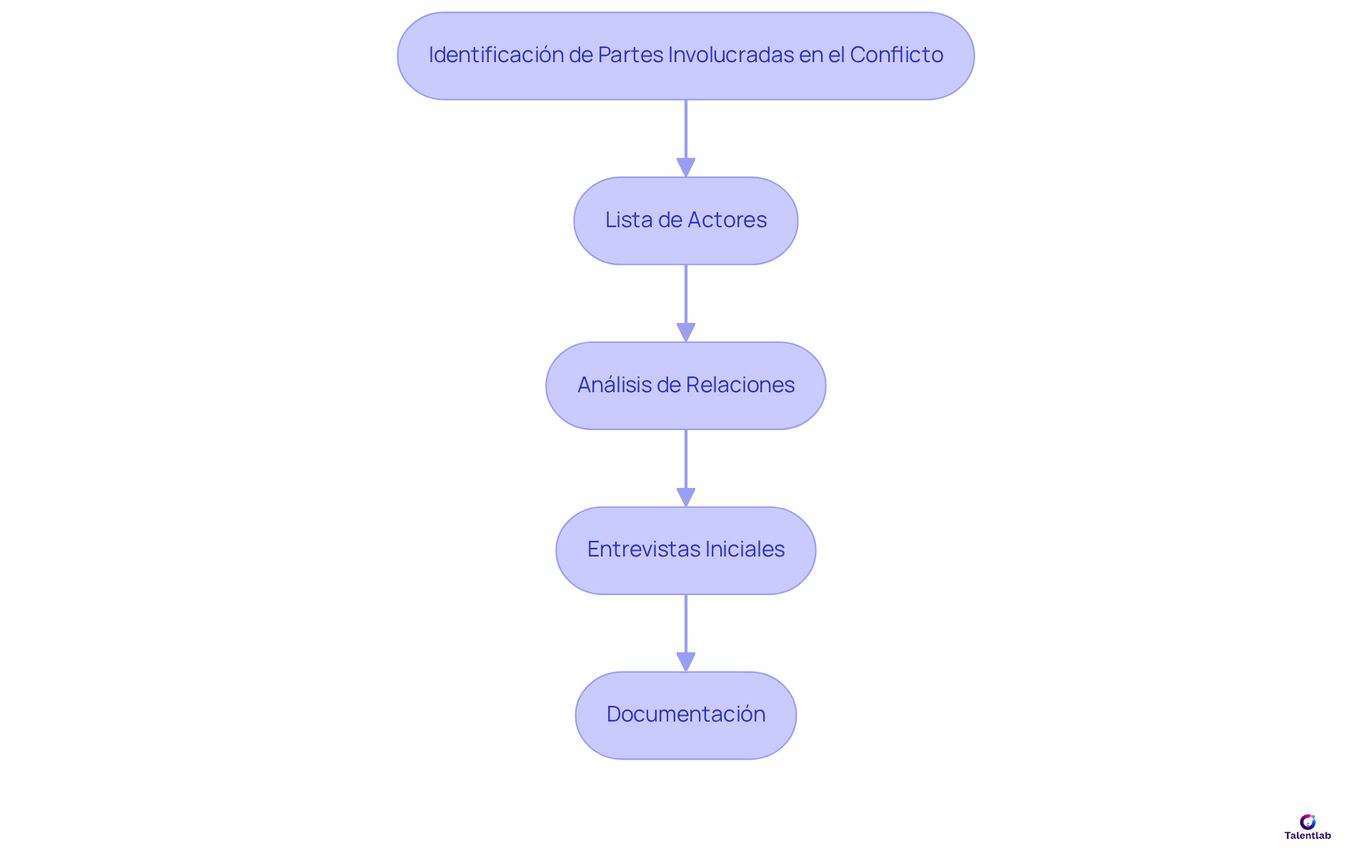 Cada cuadro representa un paso en el proceso de identificación de las partes involucradas. Sigue las flechas para entender cómo cada etapa se relaciona con la siguiente.