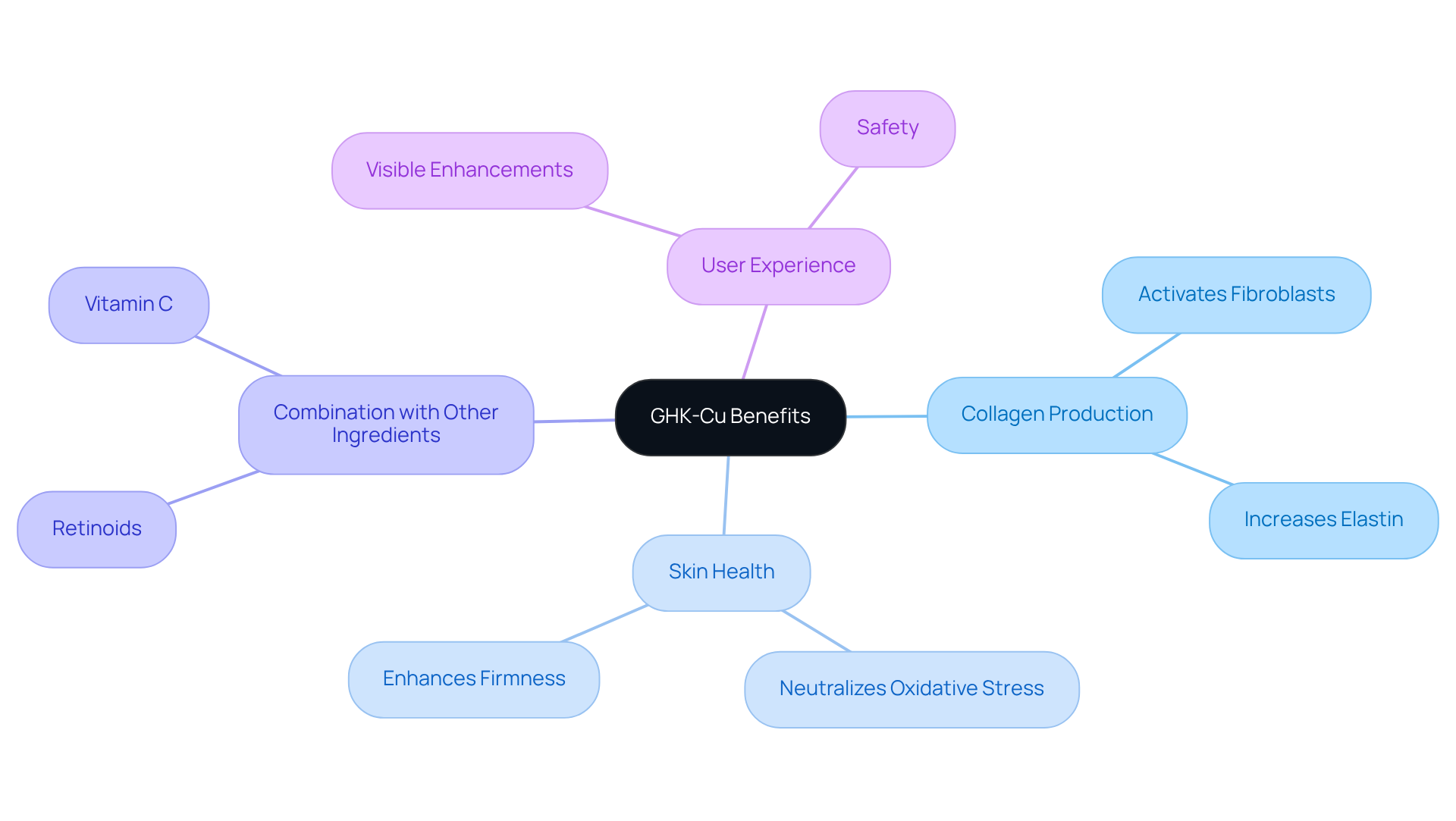 This mindmap illustrates how GHK-Cu contributes to skin health. The central idea is GHK-Cu, with branches showing its benefits like collagen production and skin rejuvenation. Each branch breaks down into specific actions or results, helping you see how this peptide works and why it's important for maintaining youthful skin. This mindmap illustrates how GHK-Cu contributes to skin health. The central idea is GHK-Cu, with branches showing its benefits like collagen production and skin rejuvenation. Each branch breaks down into specific actions or results, helping you see how this peptide works and why it's important for maintaining youthful skin.