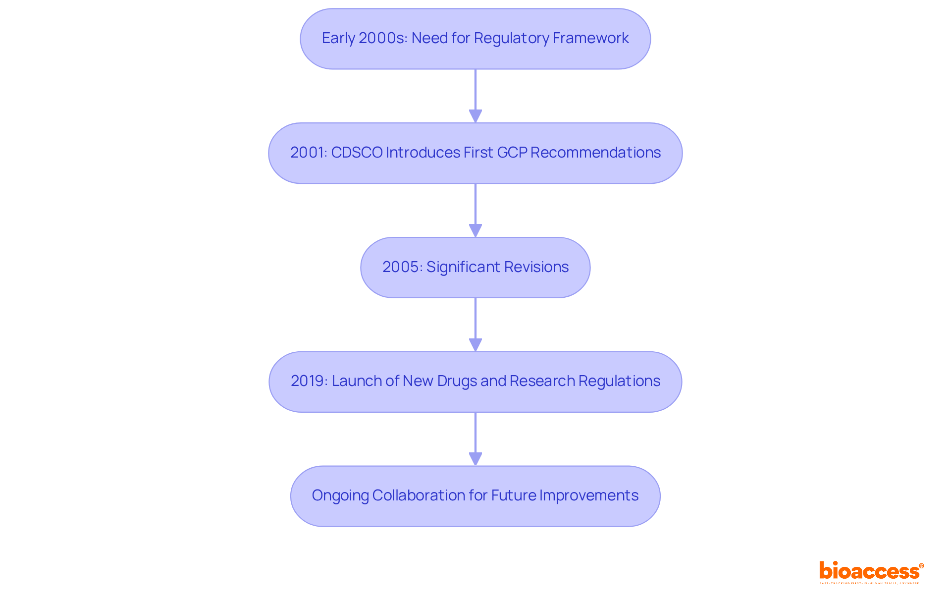 Each box represents a key milestone in the evolution of GCP guidelines. Follow the arrows to see how each event builds on the previous one, illustrating the journey of clinical research standards in India.