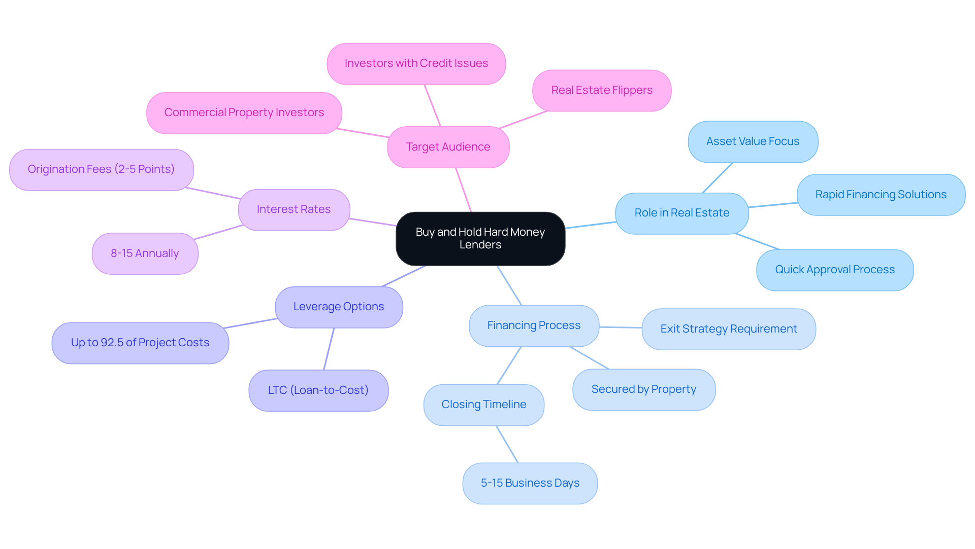 The central node represents the main topic, while the branches show different aspects of hard money lending. Each sub-branch provides more detail, helping you understand how these lenders operate and who they serve.