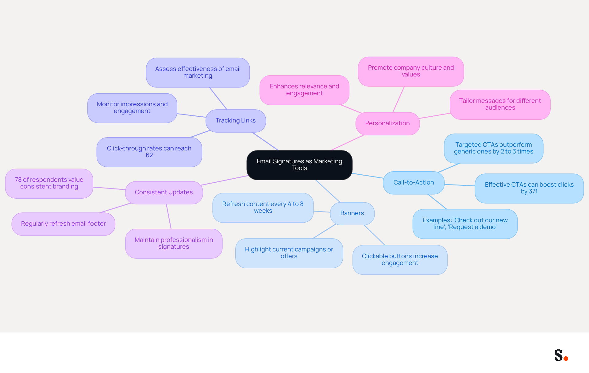 This mindmap starts with the main idea at the center and branches out to show different strategies for using email signatures as marketing tools. Each branch represents a strategy, and the sub-branches provide additional details or statistics that support each strategy.