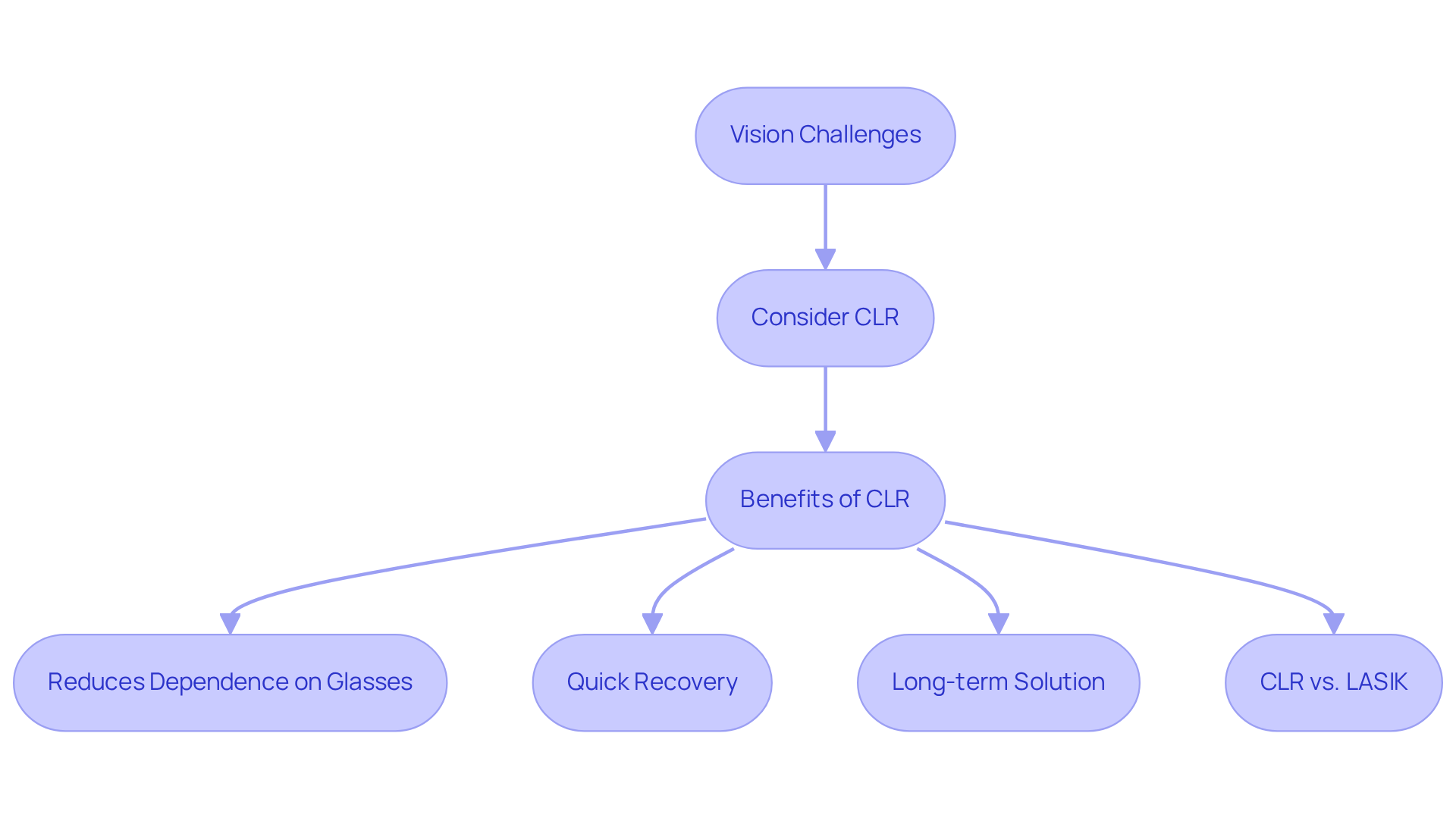 This flowchart guides you through the process of understanding CLR. Start with the vision challenges you might face, then see how CLR can help. Each box represents a key point, and the arrows show how they connect. Follow the flow to learn about the benefits of CLR and how it differs from LASIK.
