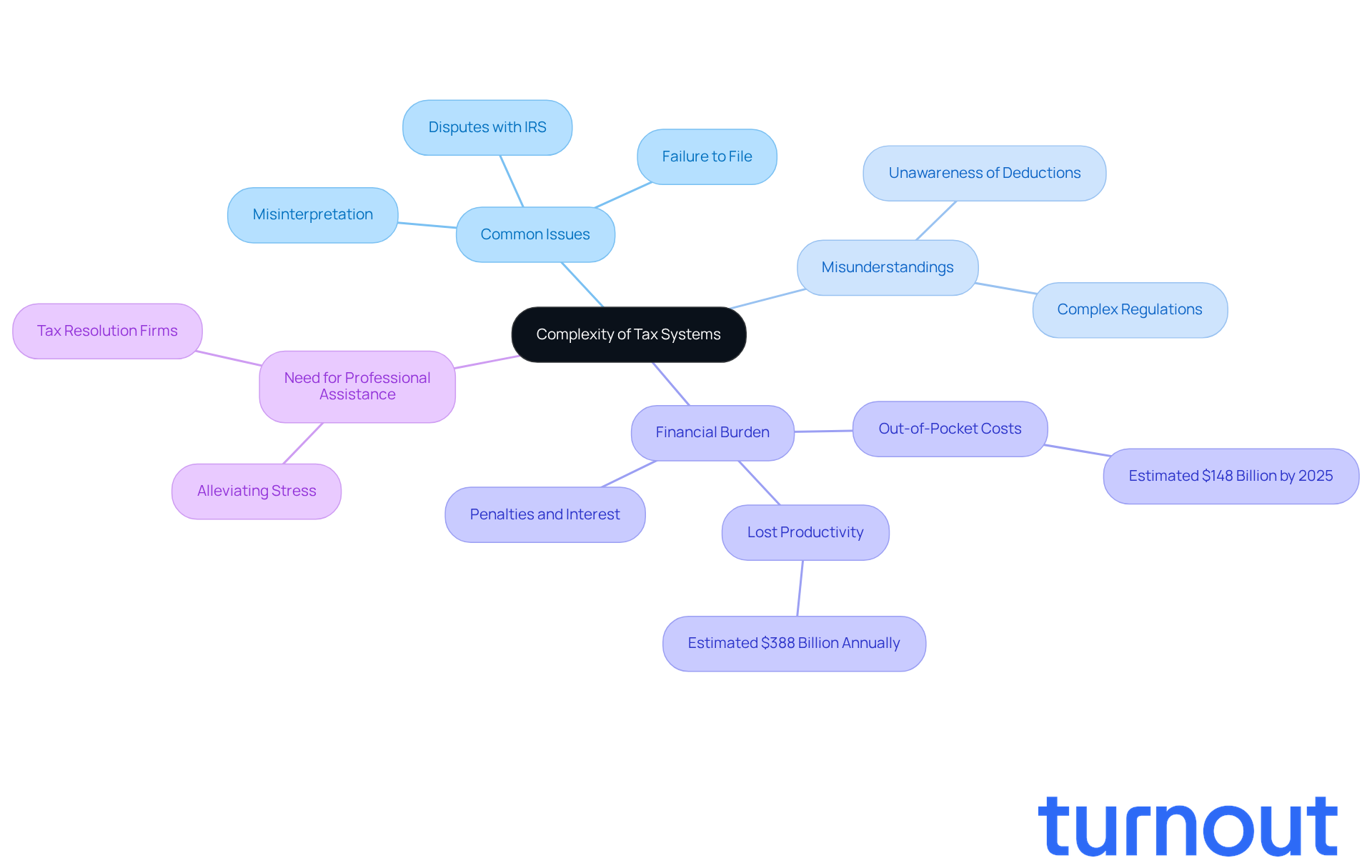 Start at the center with the main theme of tax complexity, then follow the branches to explore common issues and the importance of seeking help. Each branch represents a different aspect of the tax system, making it easier to understand how they connect.