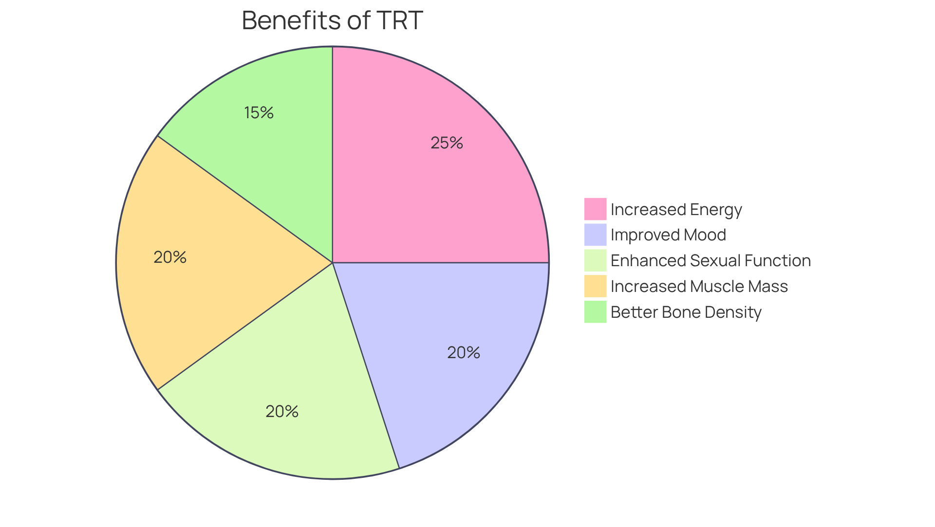 Each slice of the pie shows a different benefit of TRT. The bigger the slice, the more significant that benefit is for men undergoing therapy. This helps you see at a glance how TRT can improve various aspects of life.