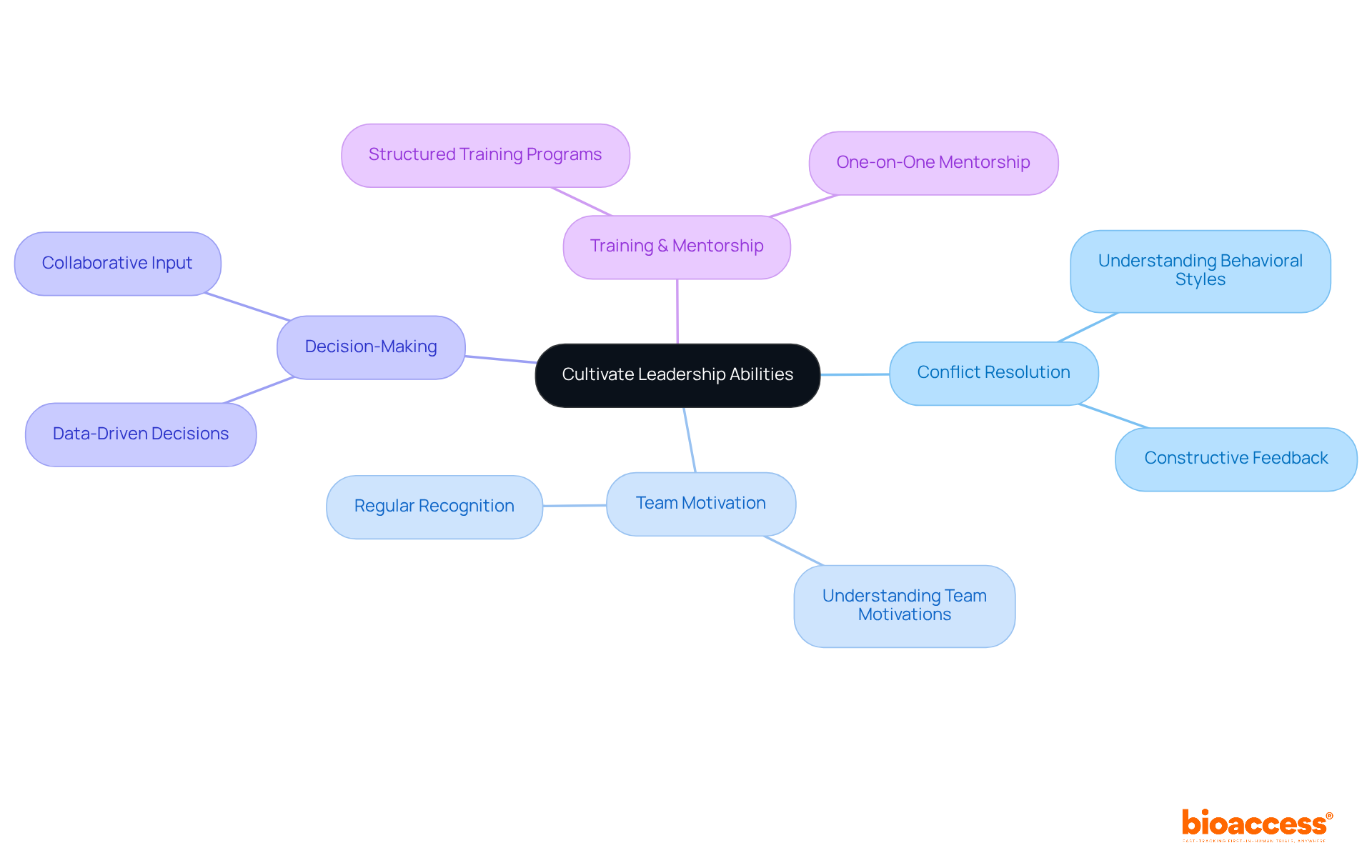 The central node represents the main focus on leadership abilities. Each branch highlights a key skill or strategy, with further details showing how they contribute to effective leadership and team success.