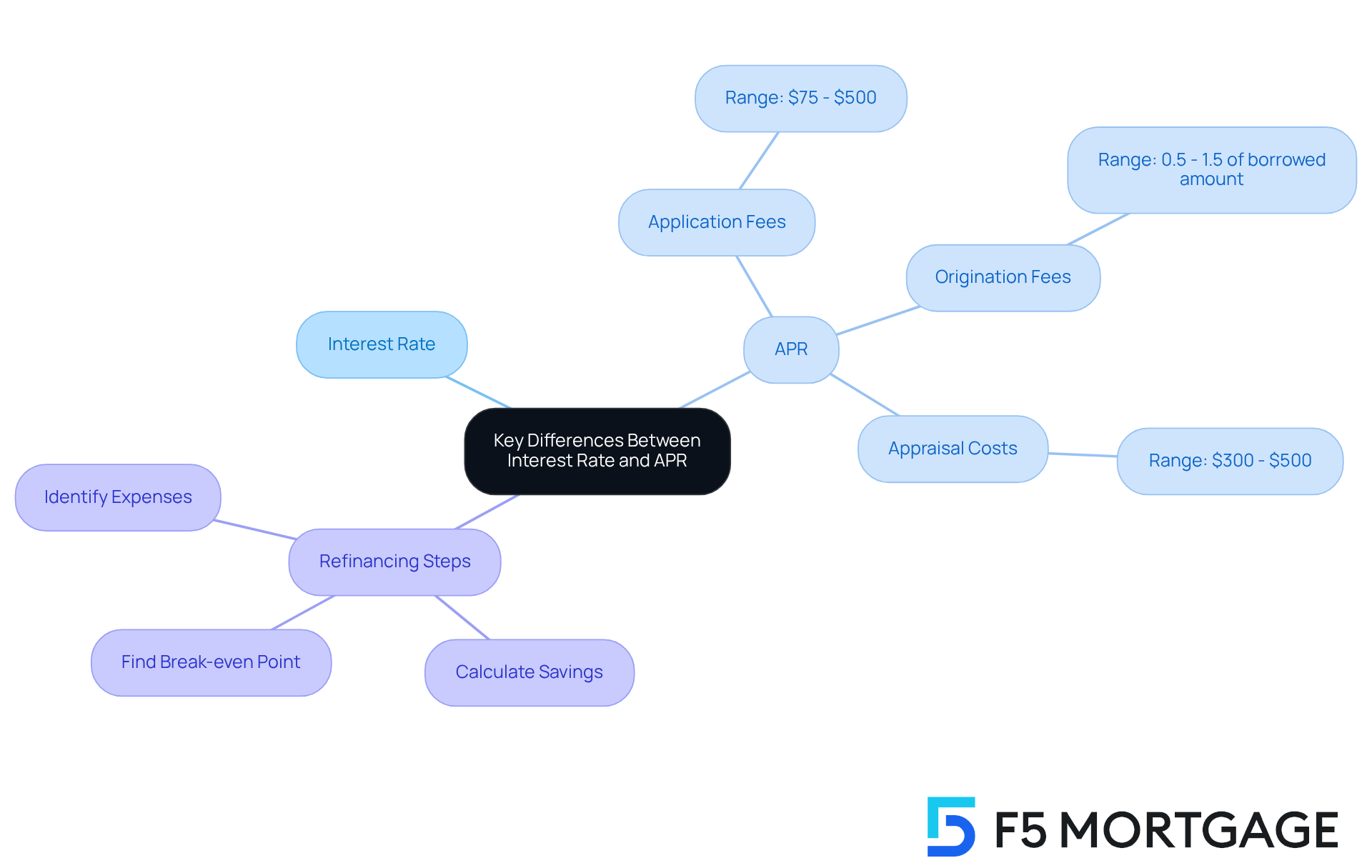 The central node represents the key topic, and the branches show how Interest Rate and APR differ, including related fees. The steps for refinancing help you navigate the process and make informed decisions.