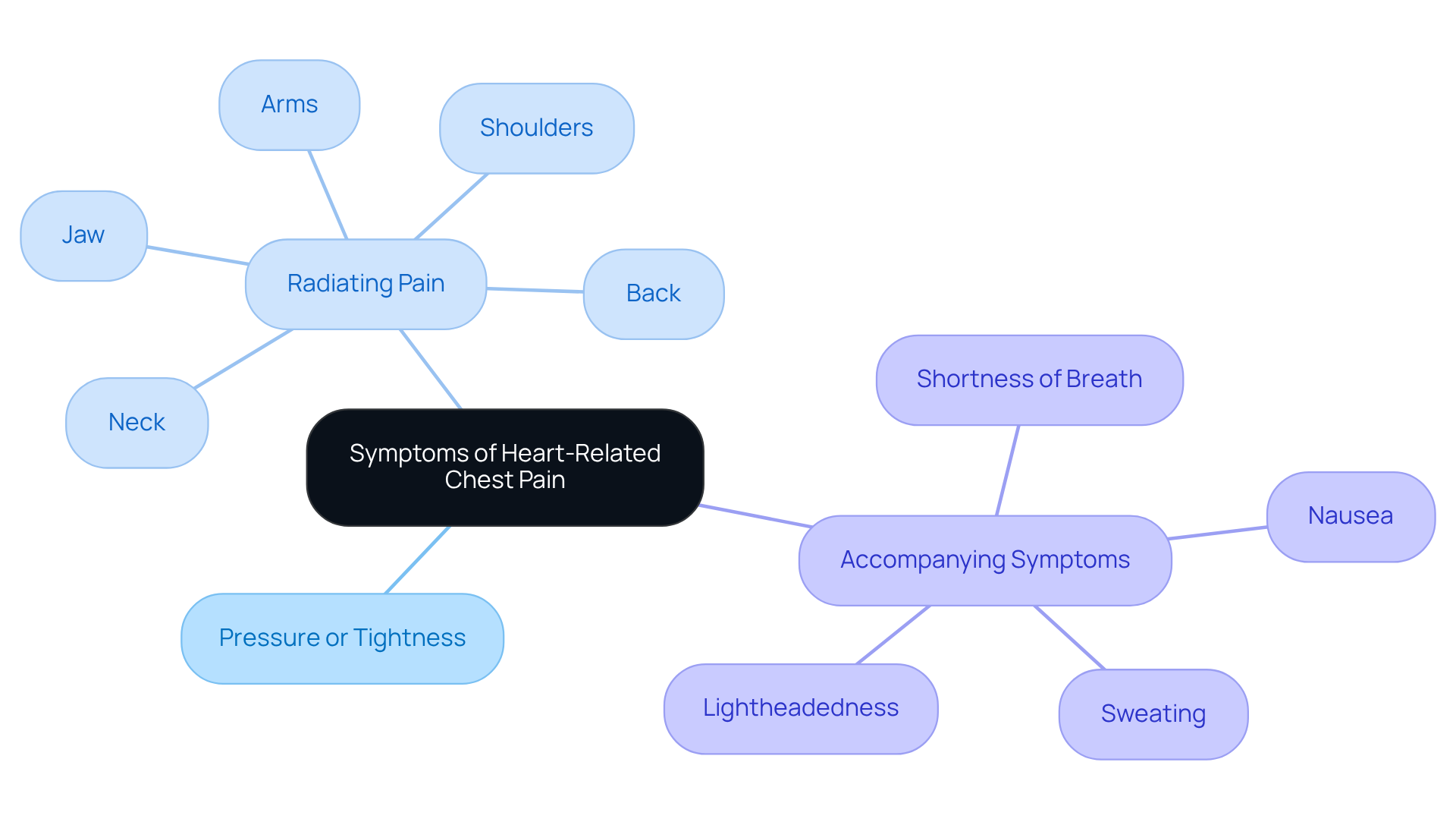 The central node represents the main topic, while the branches show different symptoms associated with heart-related chest pain. Each branch highlights specific signs to look for, helping you understand the connections and importance of recognizing these symptoms.