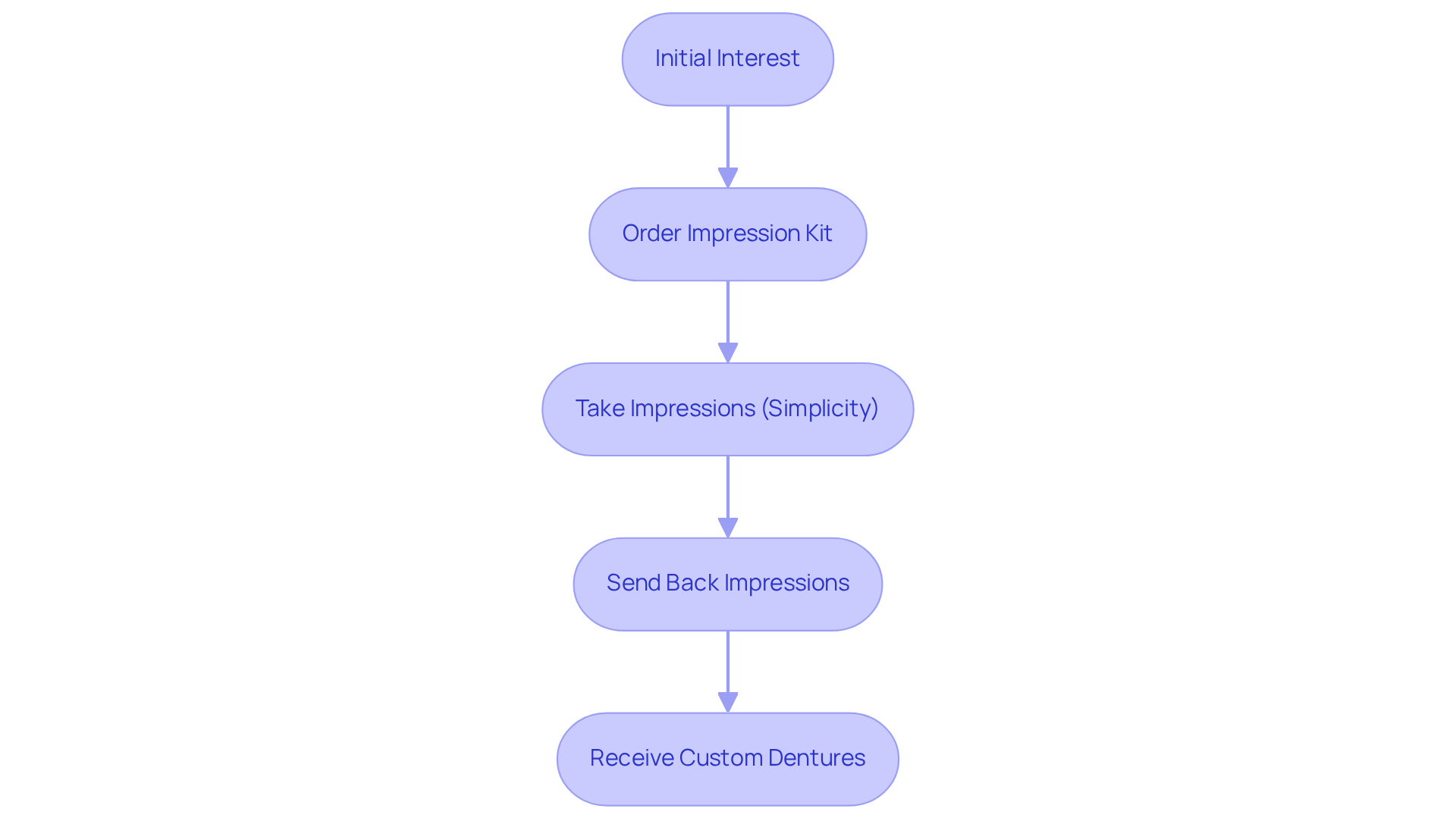 Follow the arrows through each step to see how simple it is to get your custom dentures — from ordering the kit to receiving your final product!