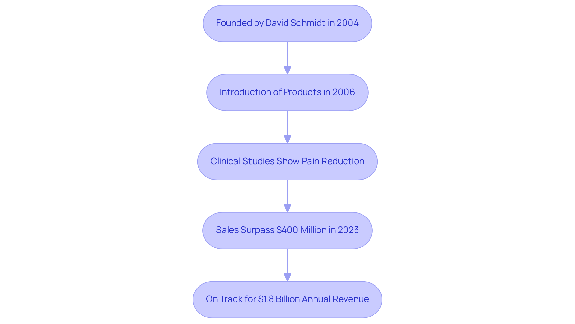 Each box represents a key milestone in LifeWave's journey - follow the arrows to see how the company evolved from its founding to its impressive financial growth.
