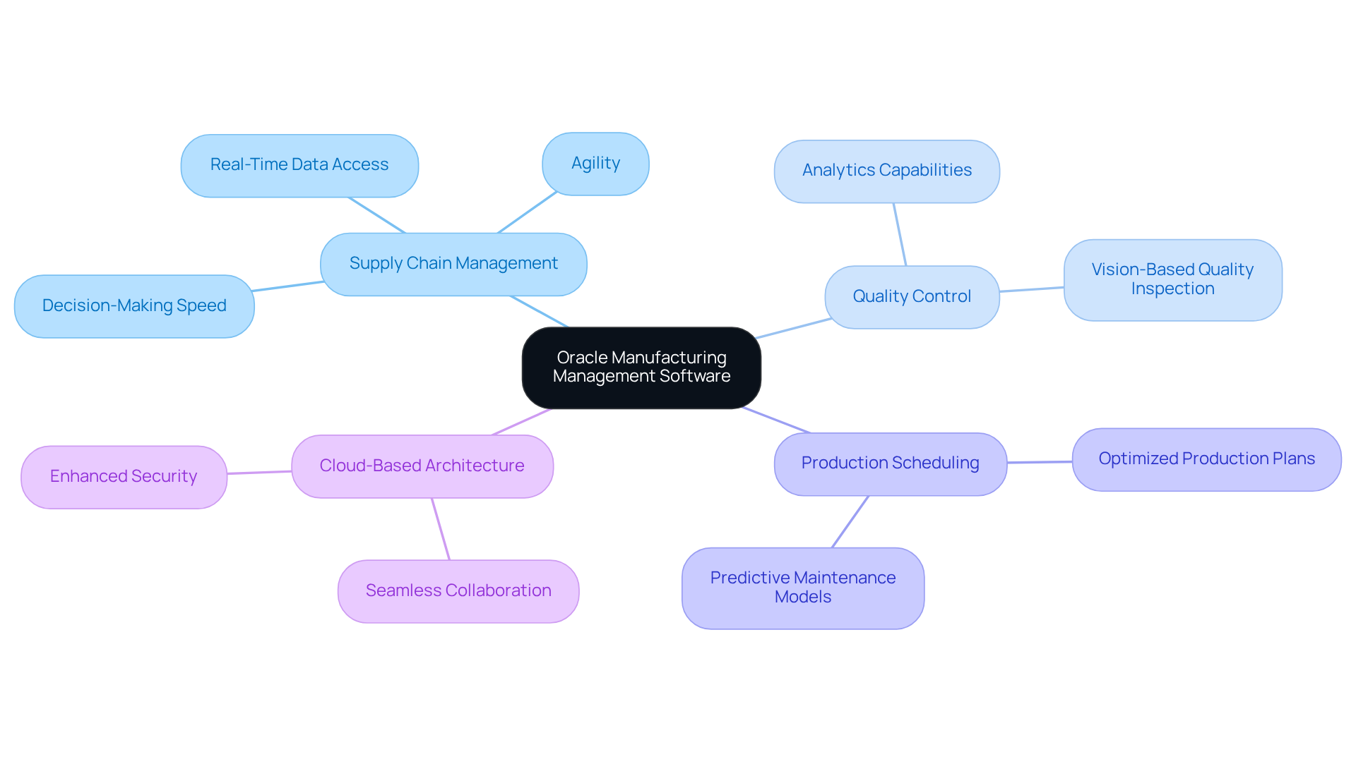 Start at the center with the software's name, then explore the branches to see its features and how they contribute to improved efficiency and productivity.