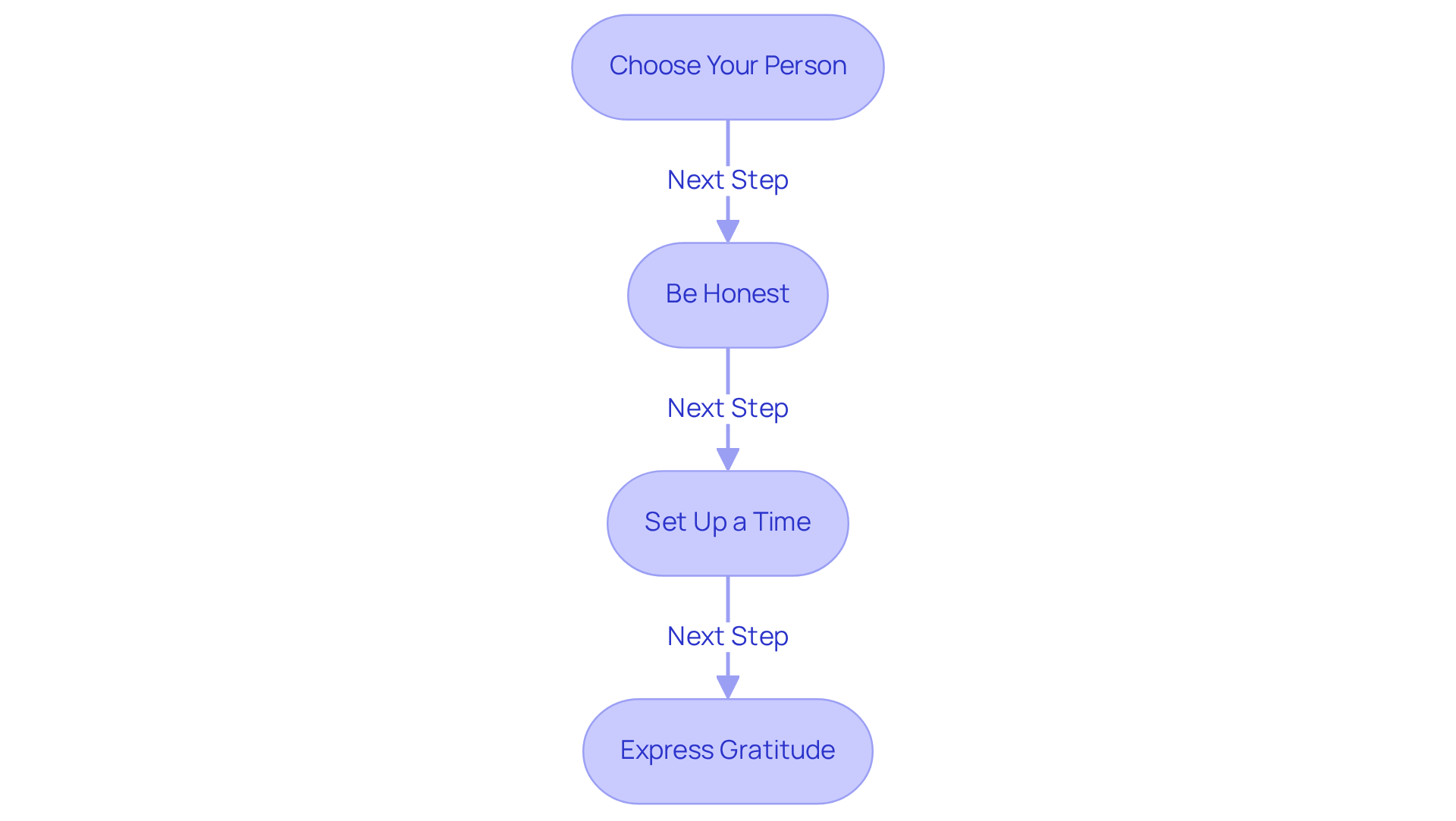 This flowchart guides you through the process of reaching out for support. Start at the top and follow the arrows down to see each step you can take to connect with someone who can help. Each box explains what to do next, making it easier to remember how to seek support.