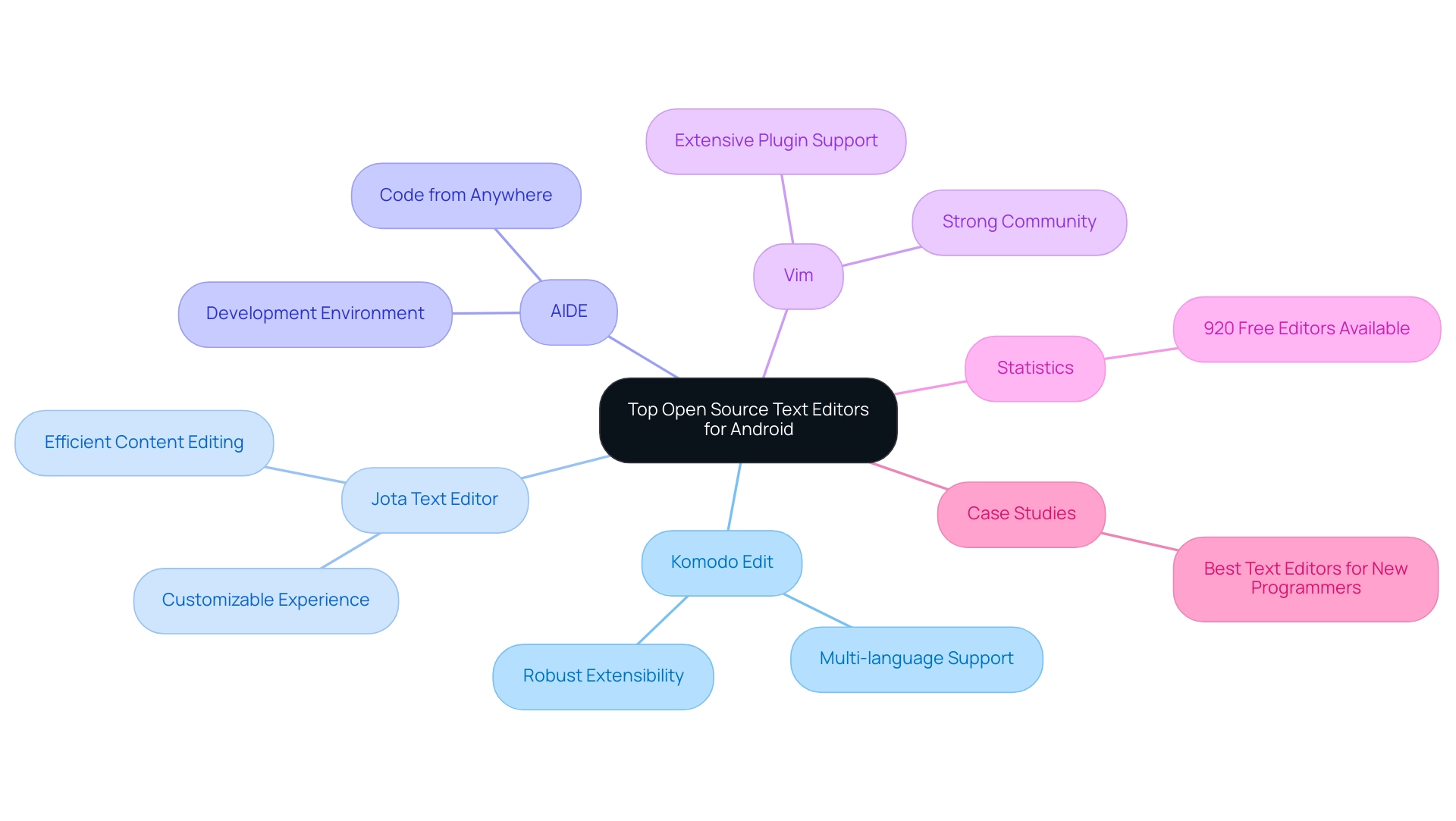 What Are Android Text Editors Open Source? A Comprehensive Overview