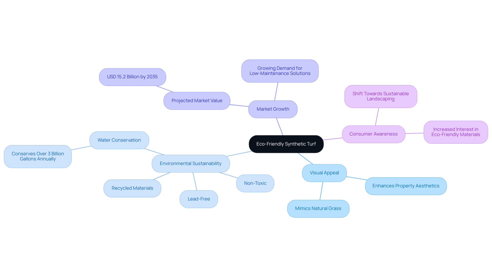The central node represents the main topic, while the branches show various benefits and trends related to eco-friendly synthetic turf. Each branch highlights a different aspect, making it easy to see how they connect to the overall theme. The central node represents the main topic, while the branches show various benefits and trends related to eco-friendly synthetic turf. Each branch highlights a different aspect, making it easy to see how they connect to the overall theme.
