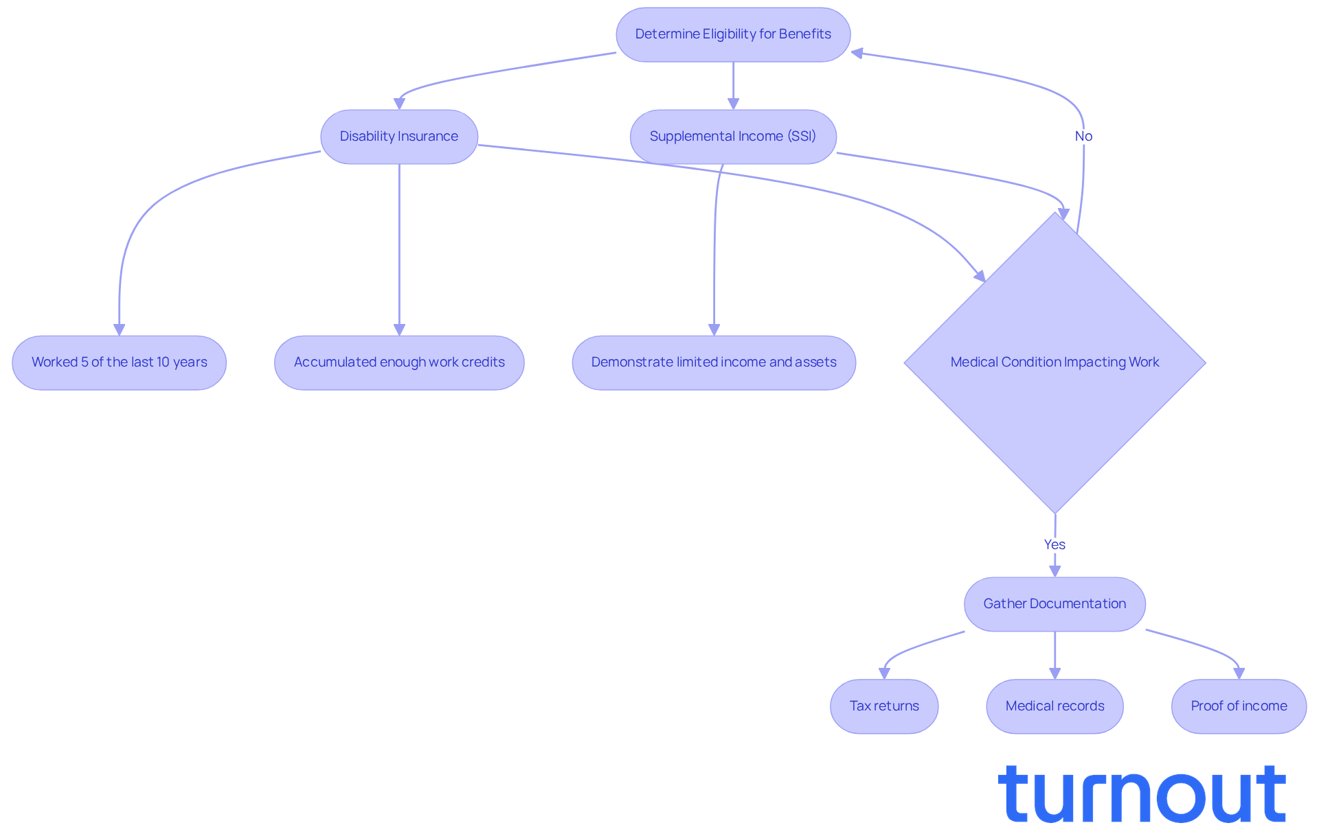 Follow the arrows to see the steps you need to take to determine your eligibility for disability benefits. Each box represents a requirement or action, guiding you through the process. Follow the arrows to see the steps you need to take to determine your eligibility for disability benefits. Each box represents a requirement or action, guiding you through the process.