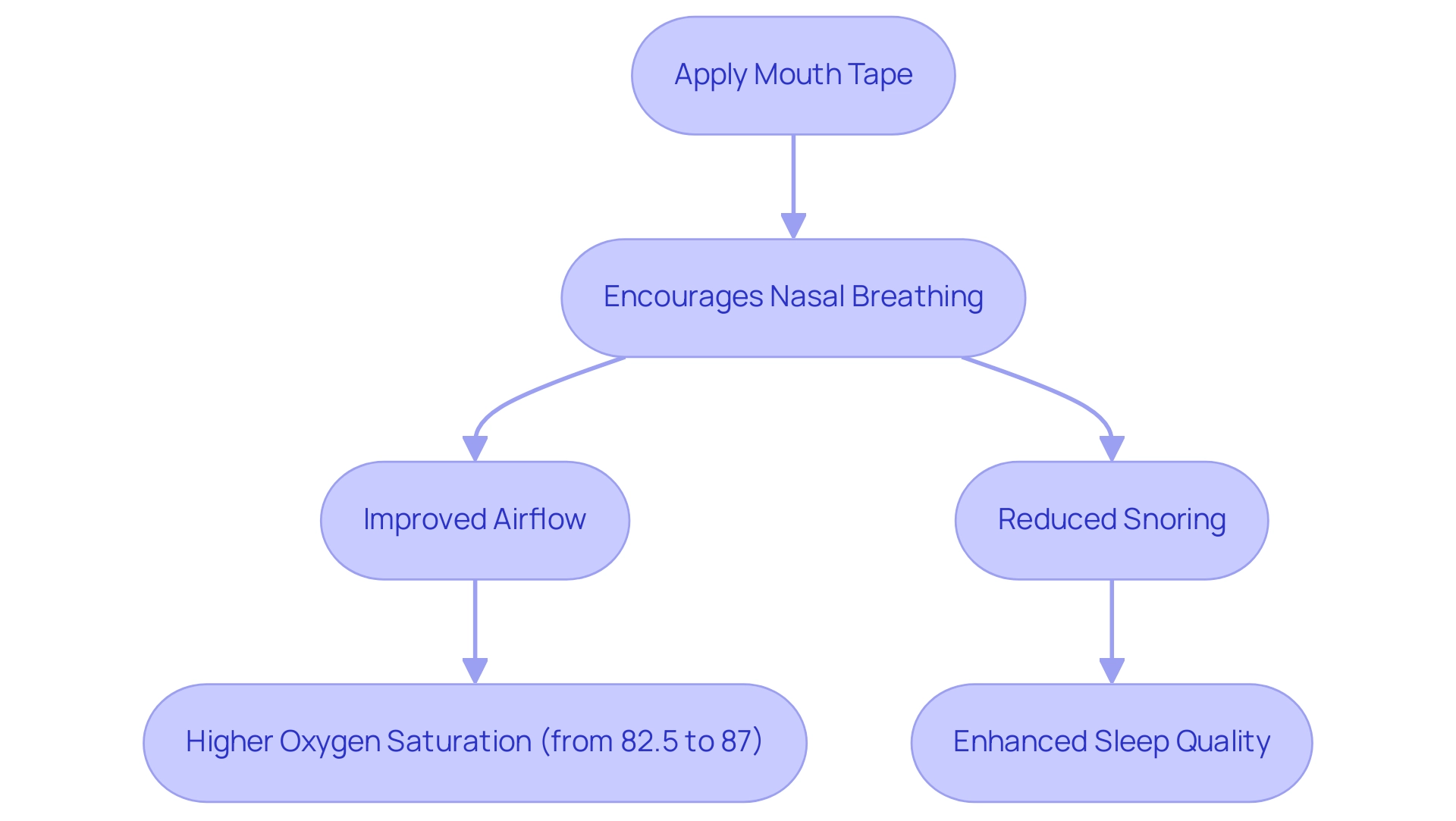 Each box represents a step in the mouth taping process and its benefits, with arrows indicating the flow from application to outcome.