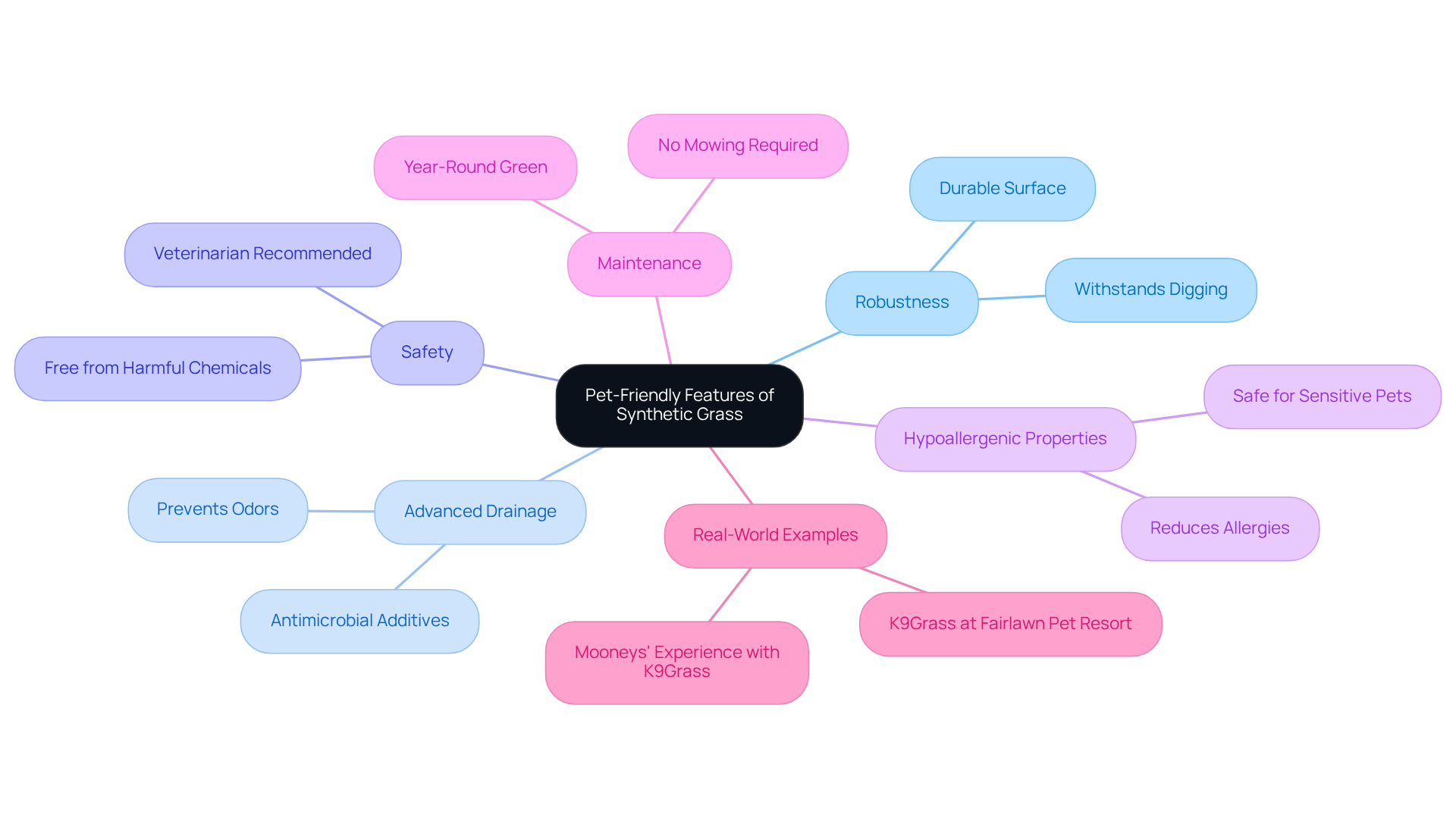 This mindmap shows the key benefits of synthetic grass for pets. Start at the center with the main idea, then follow the branches to explore each feature and how it helps create a safe and enjoyable environment for pets.